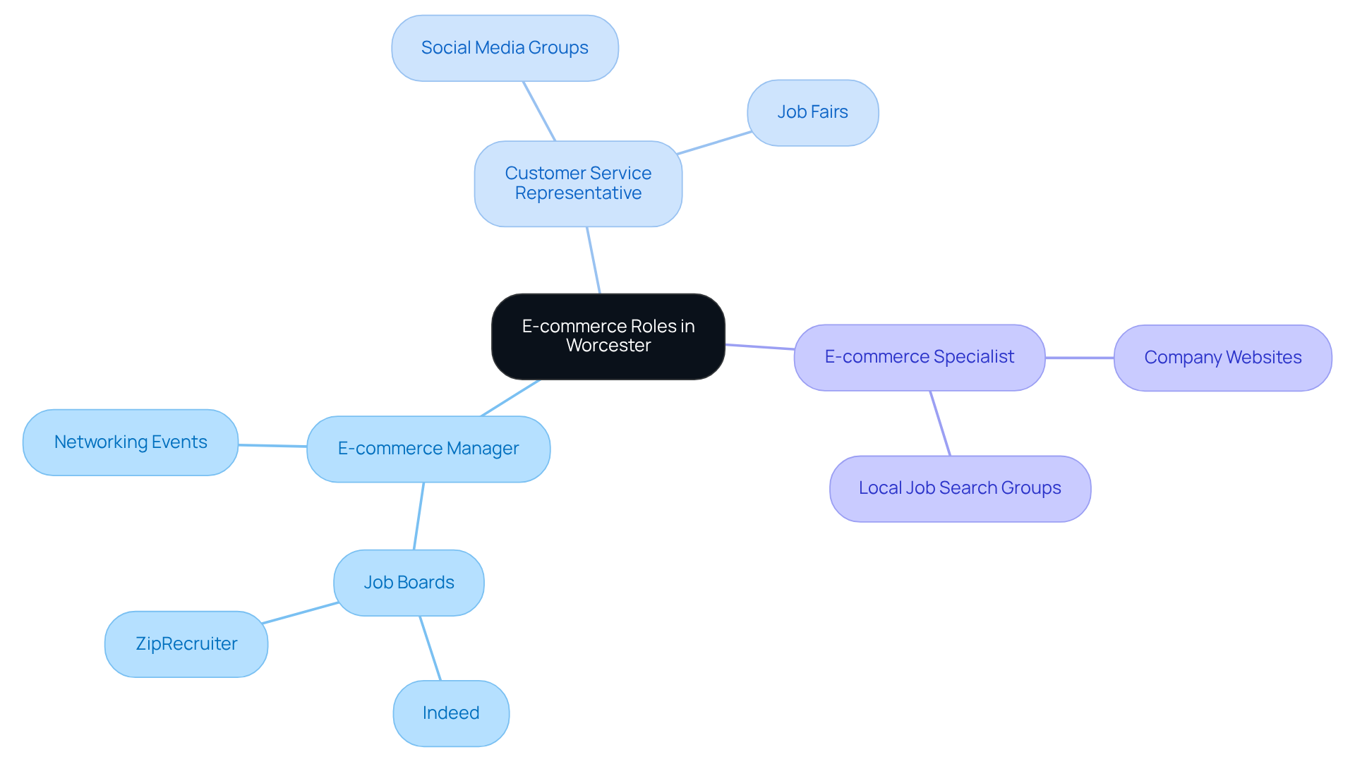 The central node represents the main topic of e-commerce roles, while the branches show specific job titles and related opportunities. Each color-coded branch helps you quickly identify different roles and their connections to job search strategies. The central node represents the main topic of e-commerce roles, while the branches show specific job titles and related opportunities. Each color-coded branch helps you quickly identify different roles and their connections to job search strategies.