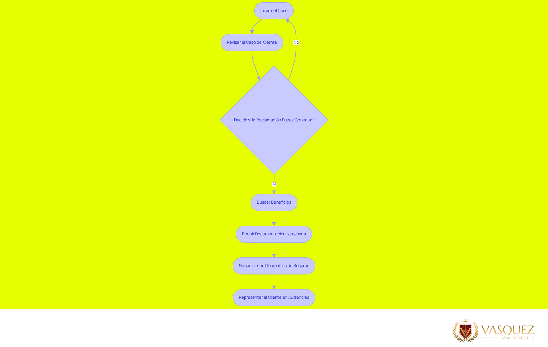 Cada cuadro representa un paso en el proceso de indemnización. Sigue las flechas para ver cómo un abogado ayuda a los clientes desde el inicio hasta la representación en audiencias.