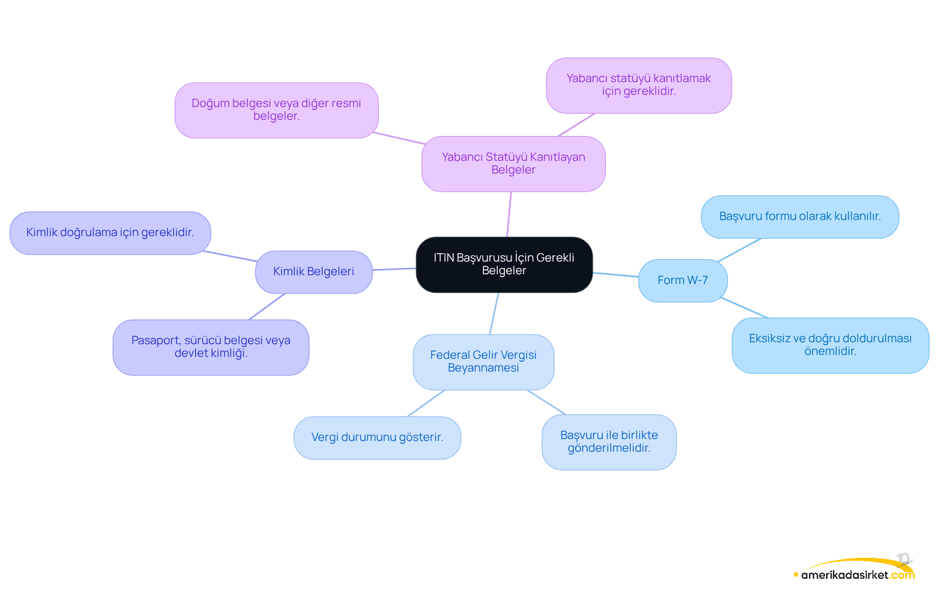 Merkezdeki başlık, ITIN başvurusu için gereken belgeleri gösteriyor. Dallar, her belgenin ne olduğunu ve neden önemli olduğunu açıklıyor. Her dalın rengi, belgelerin kategorisini belirtmek için kullanılıyor.