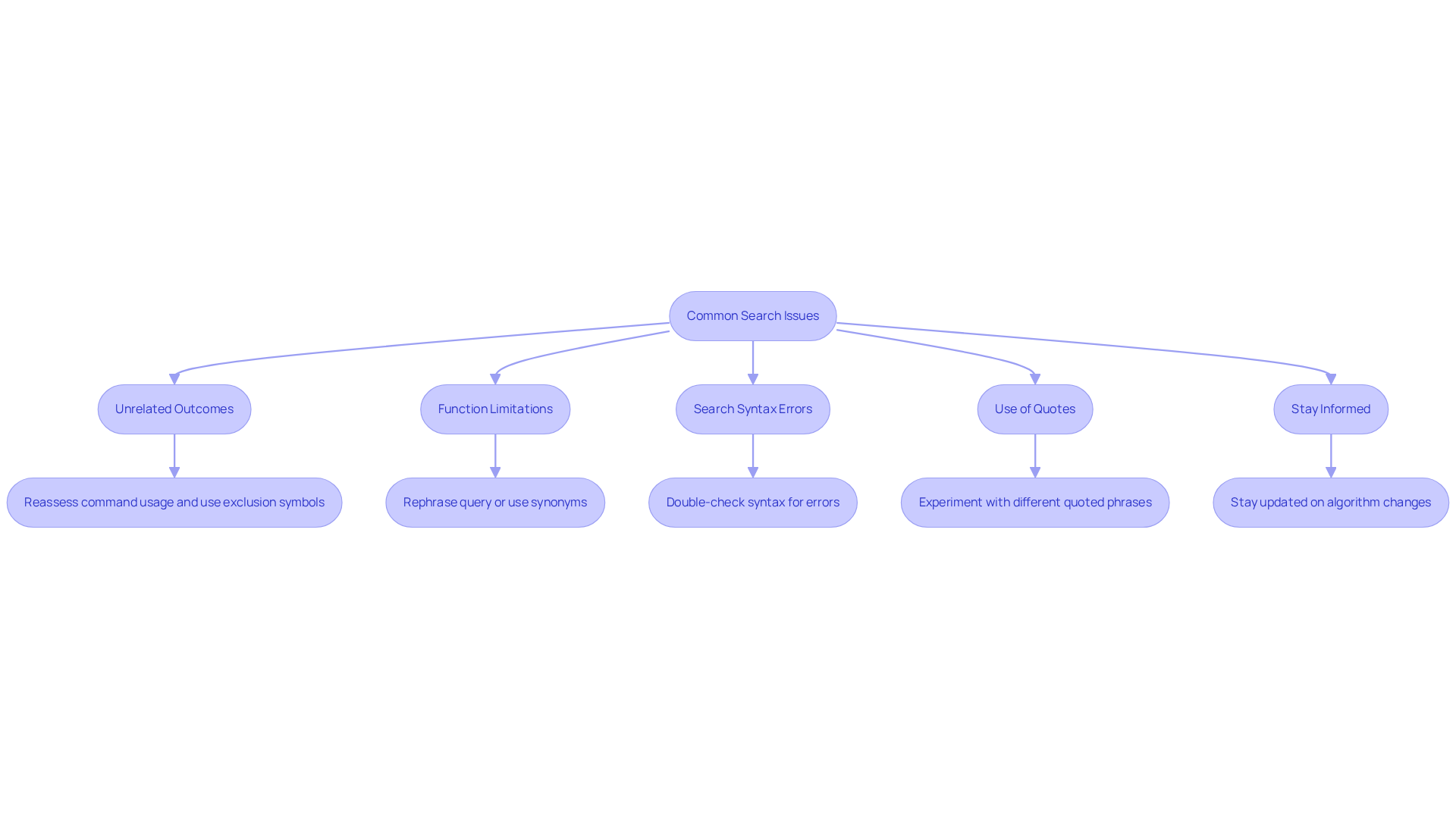 Each box represents a common issue you might face when using Google Search Operators. Follow the arrows to see the suggested solutions for each problem, helping you optimize your search strategies effectively.