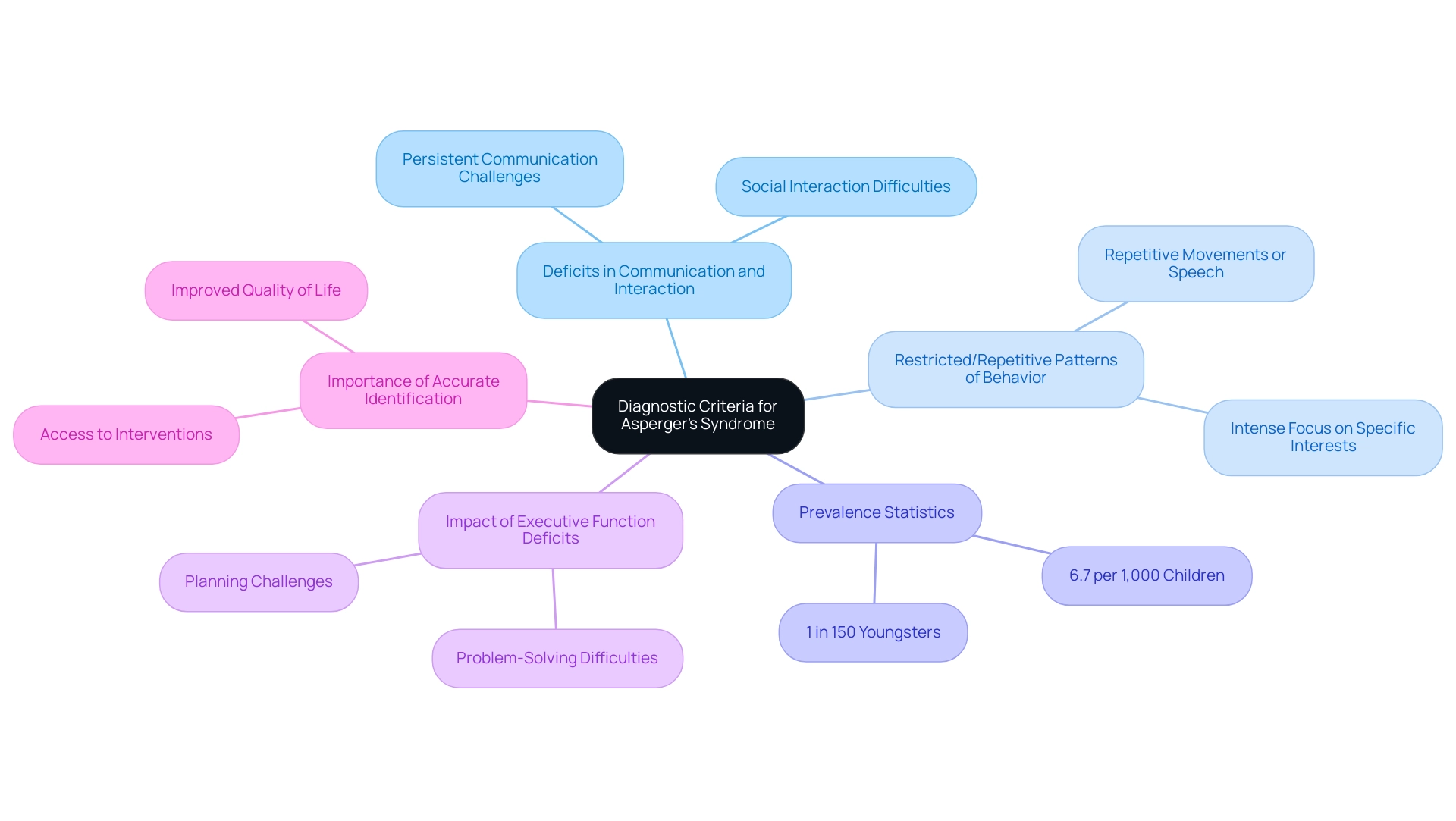 The central node represents the overall diagnostic criteria, with branches illustrating the main criteria and their implications, as well as statistical information on prevalence.