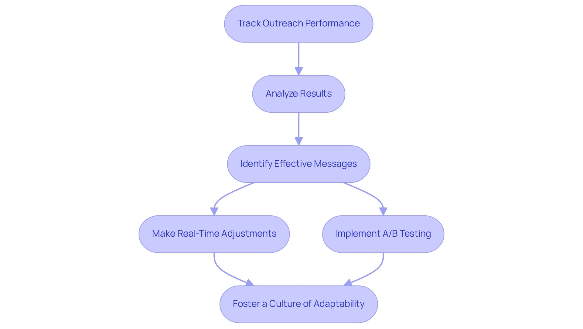 Each box represents a step in the process of improving outreach strategies. Follow the arrows to see how tracking leads to analysis, adjustments, and ultimately a culture of continuous improvement.