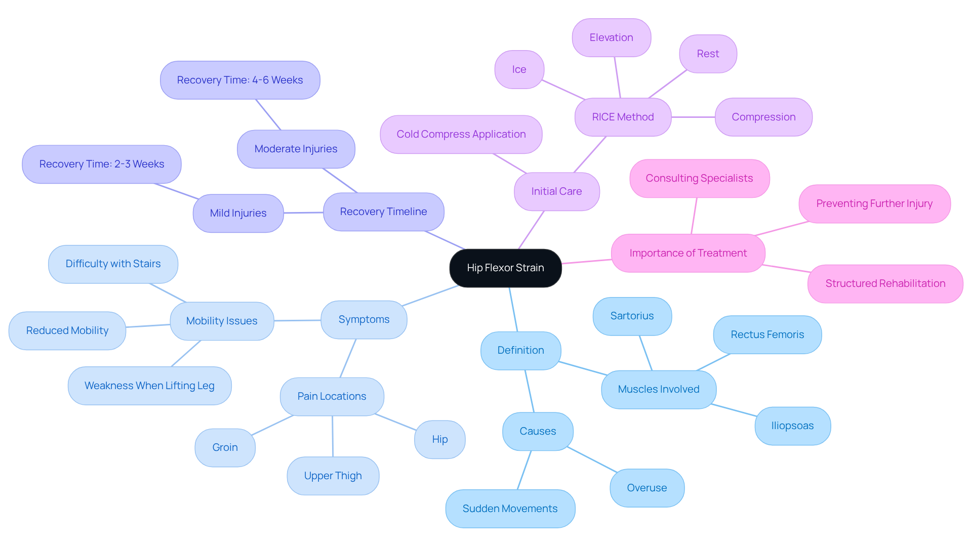 The center represents the main topic of hip flexor strain, with branches showing related information like symptoms and recovery. Each color-coded branch helps you quickly identify different aspects of the condition. The center represents the main topic of hip flexor strain, with branches showing related information like symptoms and recovery. Each color-coded branch helps you quickly identify different aspects of the condition.