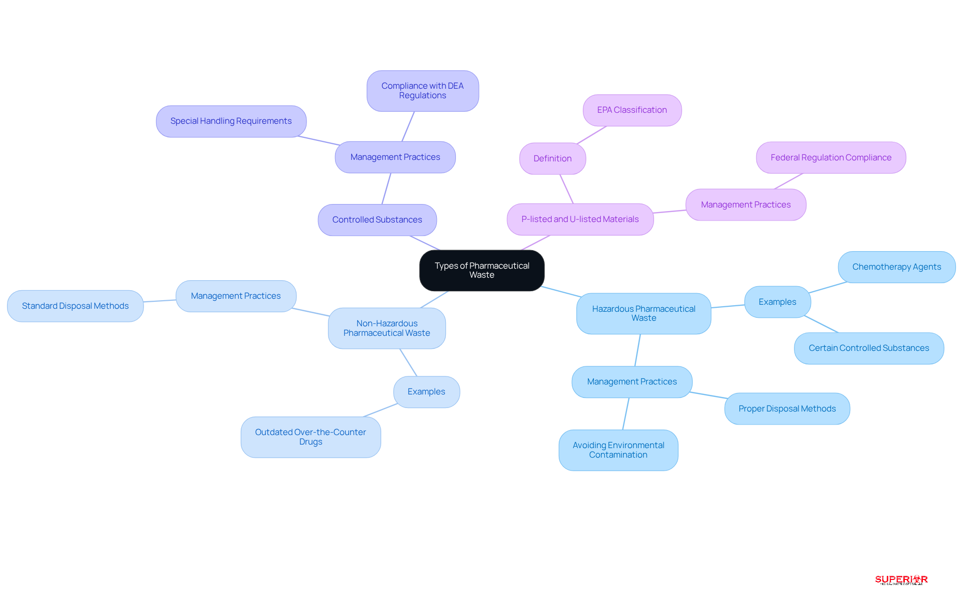 The central node represents the main topic of pharmaceutical waste types. Each branch shows a specific category, and the sub-branches provide additional details or examples. This layout helps you understand how each type of waste is classified and managed. The central node represents the main topic of pharmaceutical waste types. Each branch shows a specific category, and the sub-branches provide additional details or examples. This layout helps you understand how each type of waste is classified and managed.