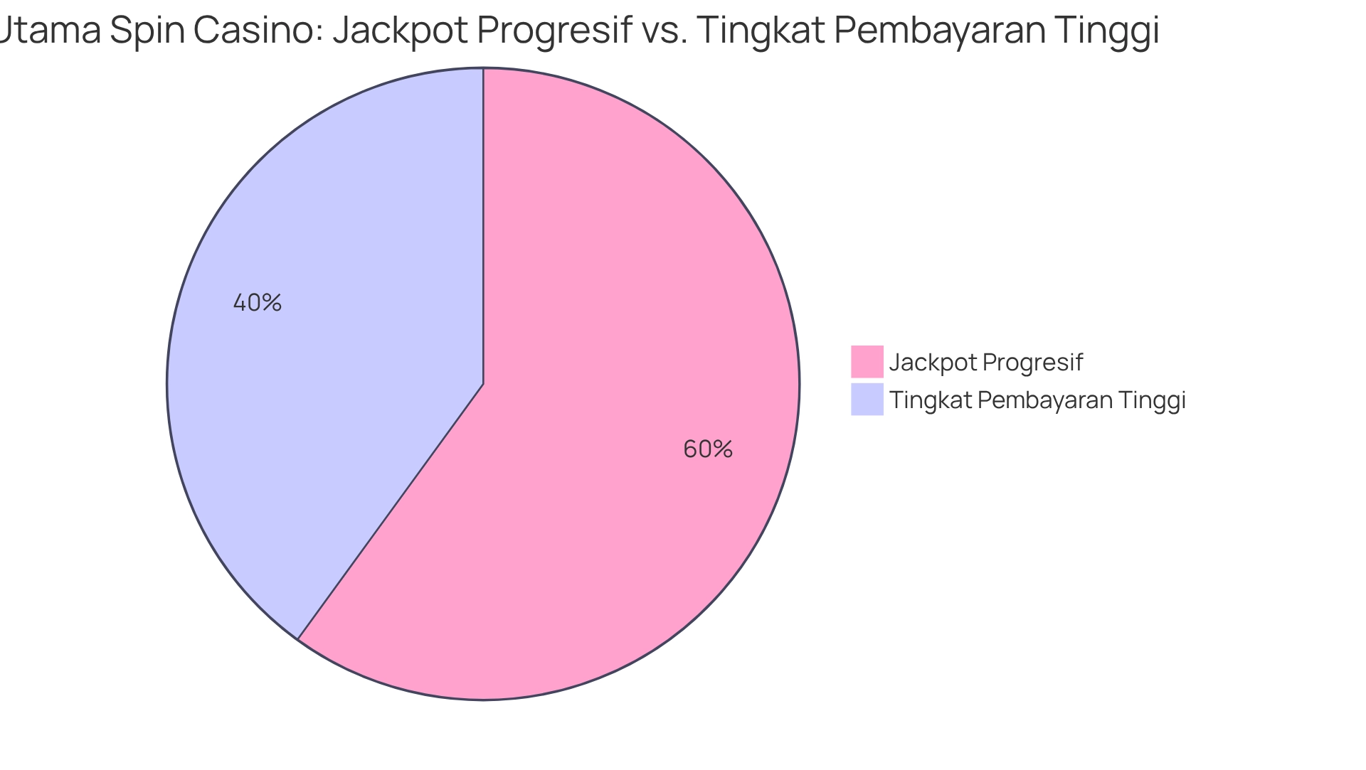 Setiap irisan menunjukkan seberapa besar kontribusi jackpot progresif dan tingkat pembayaran tinggi terhadap daya tarik Spin Casino — irisan yang lebih besar berarti aspek tersebut lebih menarik untuk para pemain.