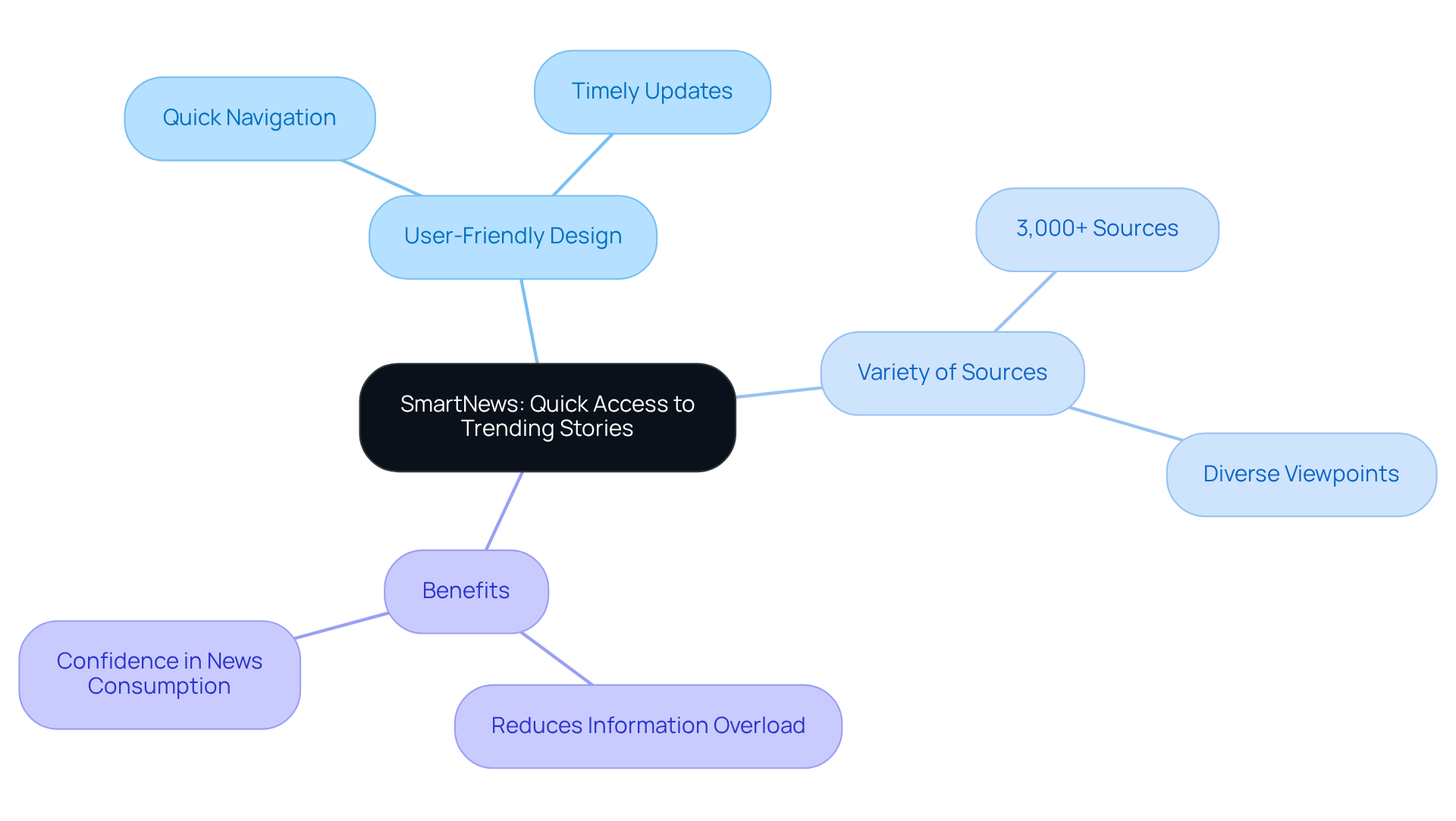 This mindmap illustrates how SmartNews helps users navigate the news landscape. Each branch represents a key feature or benefit, showing how they all connect back to the main idea of providing quick access to trending stories.