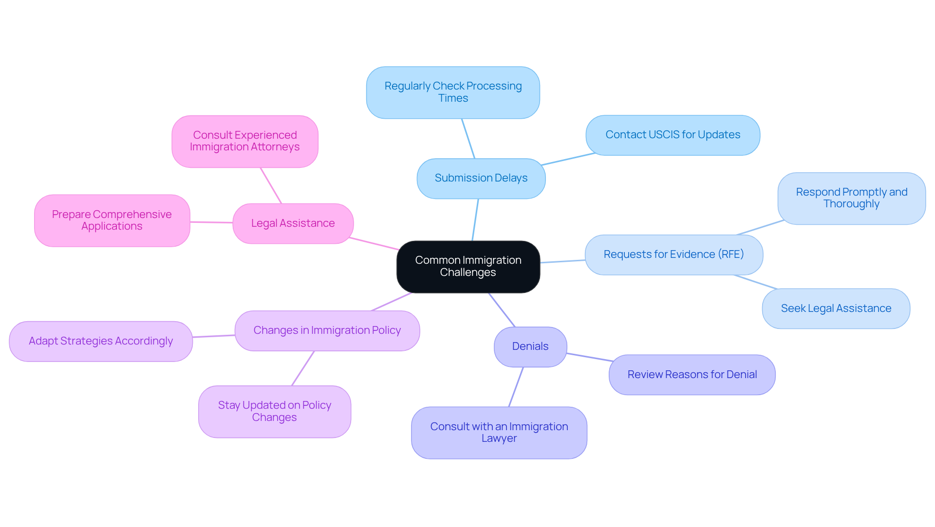 The center represents the overall topic of immigration challenges, with branches showing specific issues and their strategies. The colors help differentiate each challenge, making it easier to identify and understand the solutions.