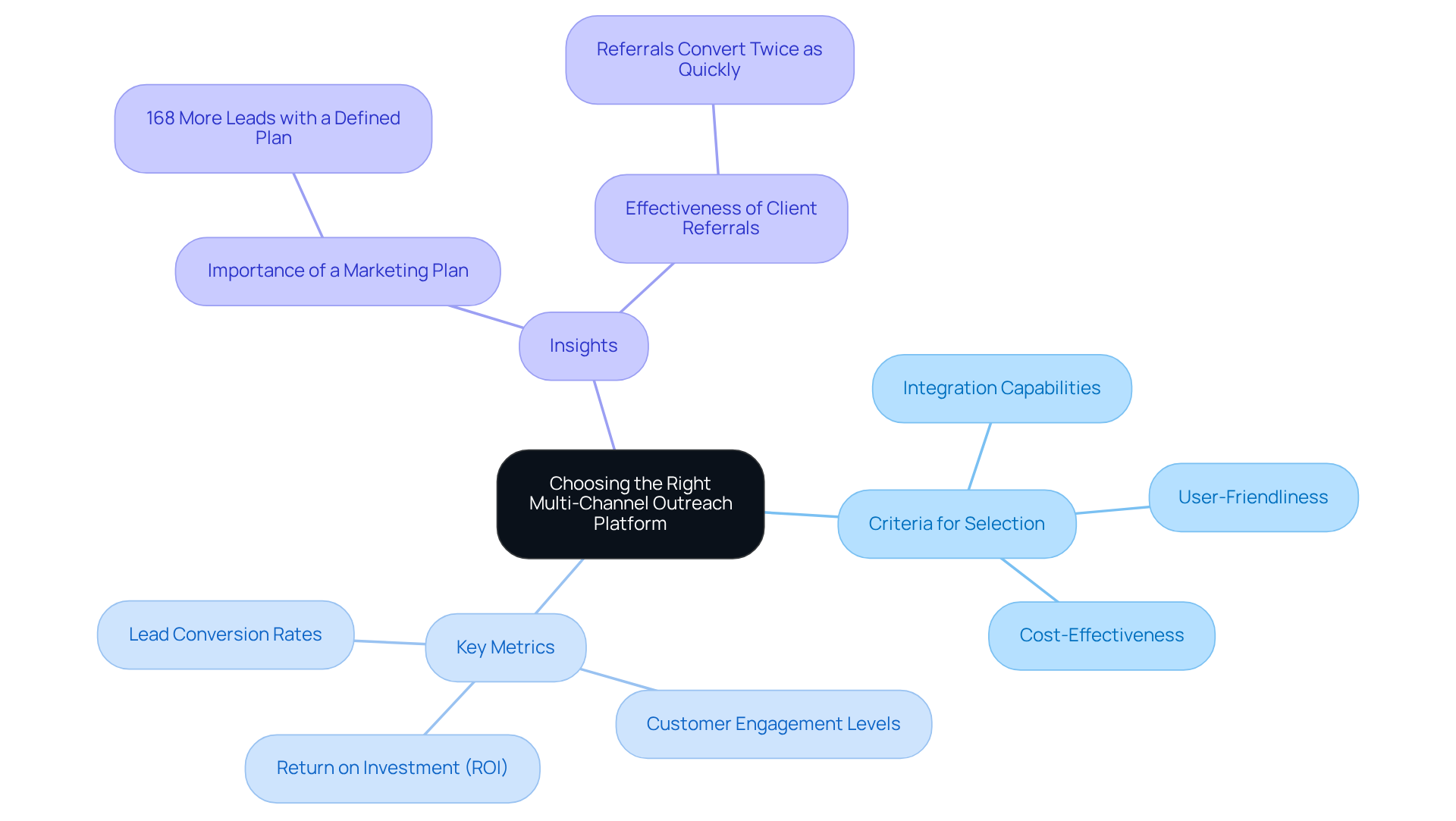 The central node represents the main topic, while branches show the criteria and metrics to consider. Each color-coded branch helps you quickly identify different aspects of the decision-making process.
