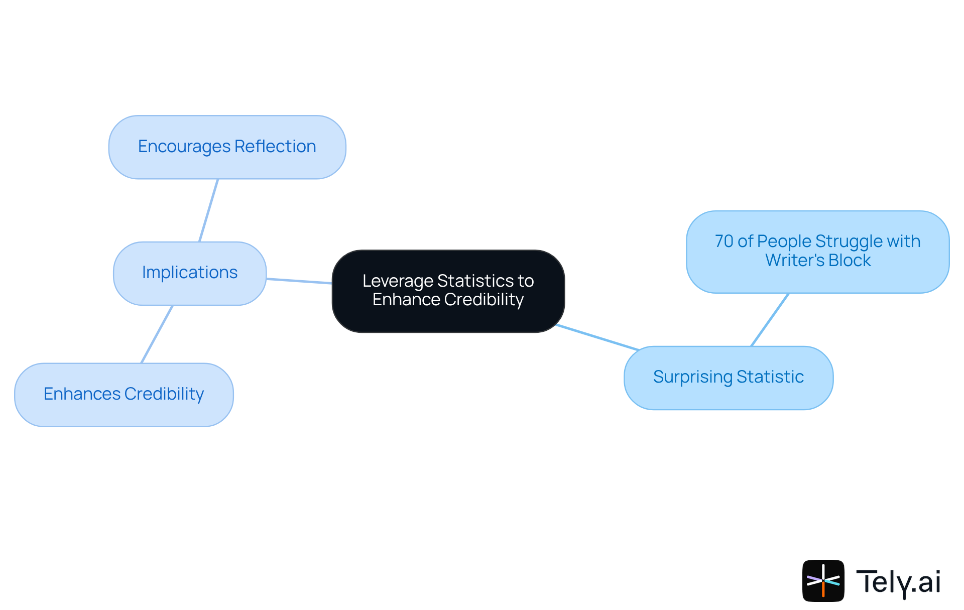 The central idea is about leveraging statistics in writing. The branches show how a surprising statistic can enhance credibility and inspire action, helping writers address challenges.