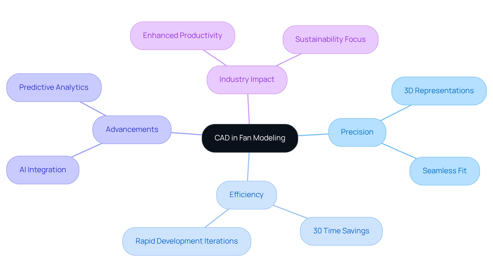 The central node represents the importance of CAD in fan modeling. Each branch highlights a key aspect, showing how precision, efficiency, and advancements contribute to better design and productivity in the industry. The central node represents the importance of CAD in fan modeling. Each branch highlights a key aspect, showing how precision, efficiency, and advancements contribute to better design and productivity in the industry.