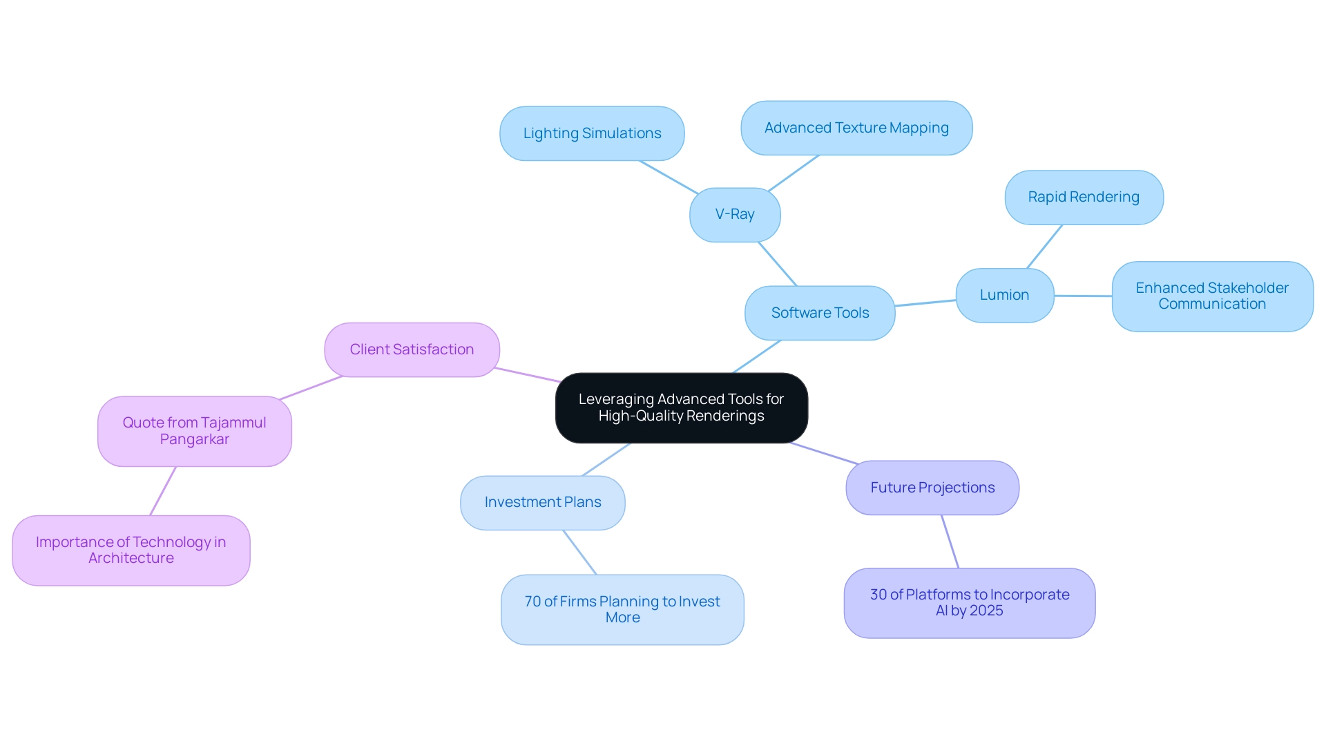 The central node represents the main topic, with branches illustrating different software tools, investment plans, future projections, and their impact on client satisfaction.
