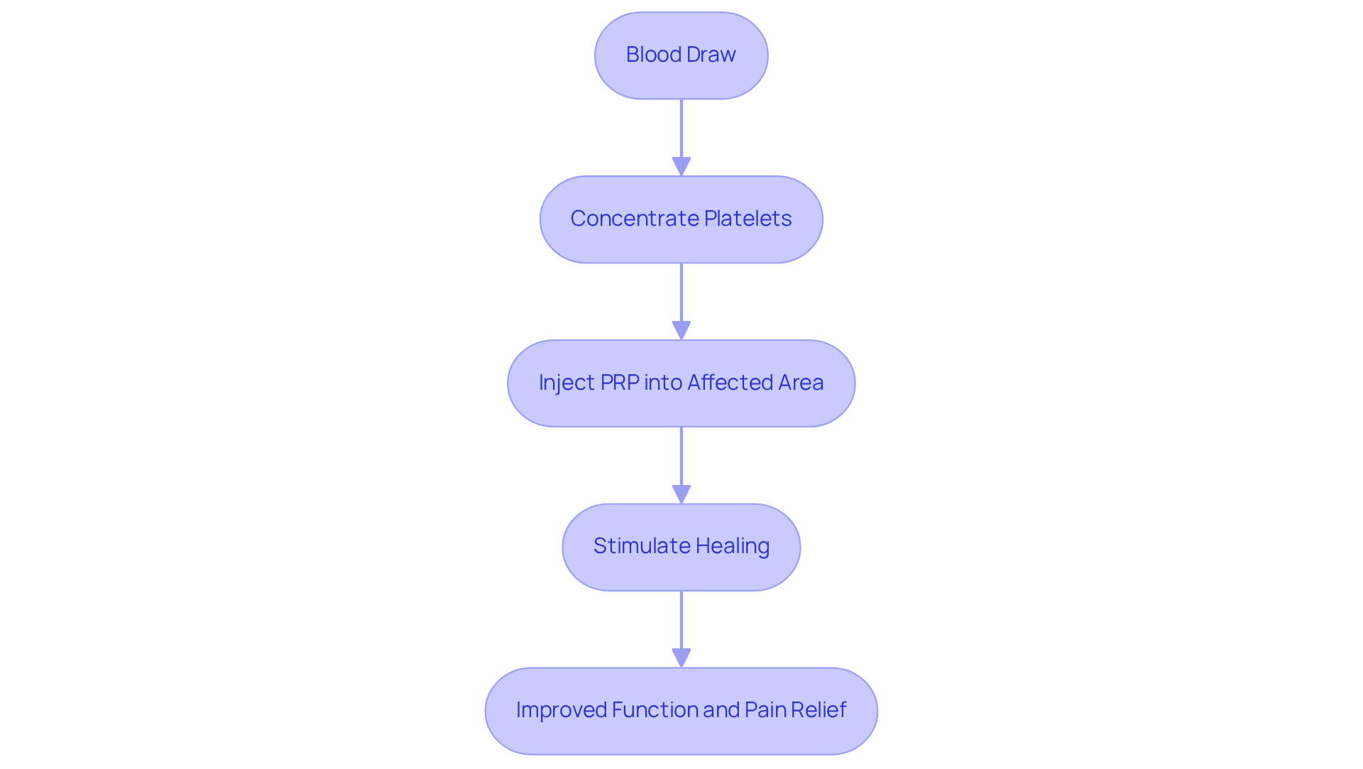 This flowchart shows the steps involved in PRP therapy. Start with a blood draw, then see how the platelets are concentrated and injected to stimulate healing, leading to improved function and pain relief. This flowchart shows the steps involved in PRP therapy. Start with a blood draw, then see how the platelets are concentrated and injected to stimulate healing, leading to improved function and pain relief.