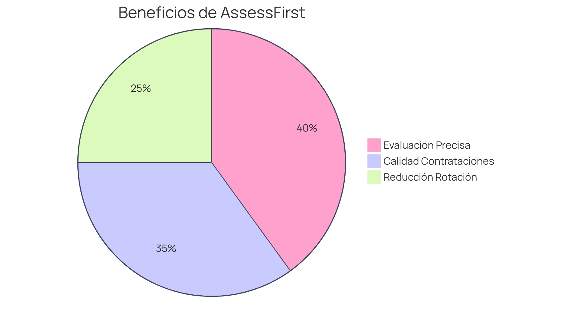 Cada segmento del gráfico muestra un beneficio de usar AssessFirst. Cuanto más grande sea el segmento, mayor es el impacto de ese beneficio en la gestión del talento.