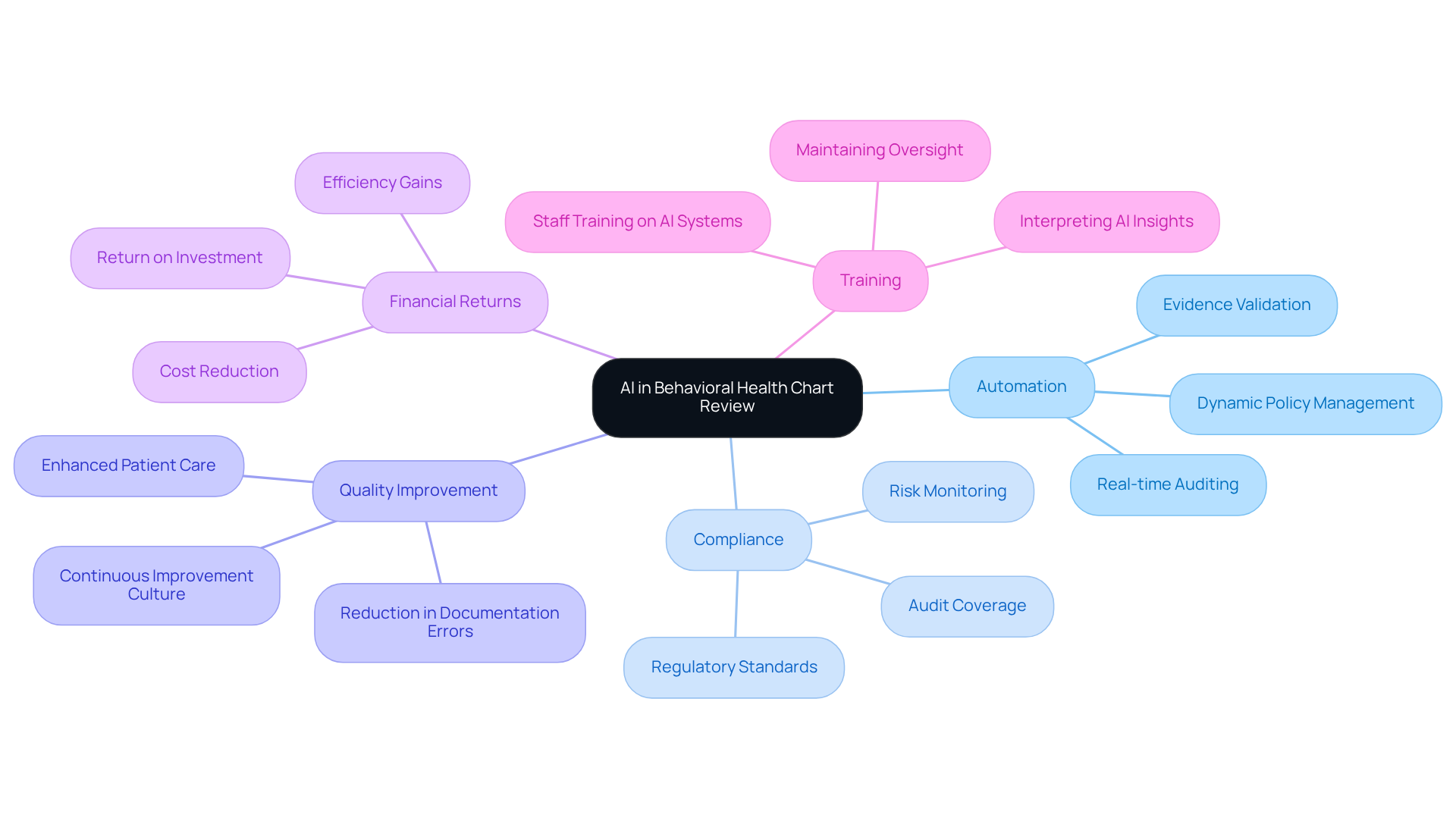 Start at the center with the main topic, then follow the branches to explore how AI impacts various aspects of behavioral health, from improving compliance to enhancing quality of care. Start at the center with the main topic, then follow the branches to explore how AI impacts various aspects of behavioral health, from improving compliance to enhancing quality of care.