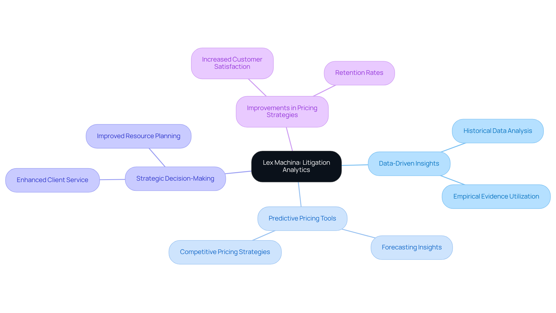 The central node represents Lex Machina, while the branches illustrate its various applications and benefits in legal practices. Each branch shows how different aspects contribute to enhancing legal strategies and client satisfaction.