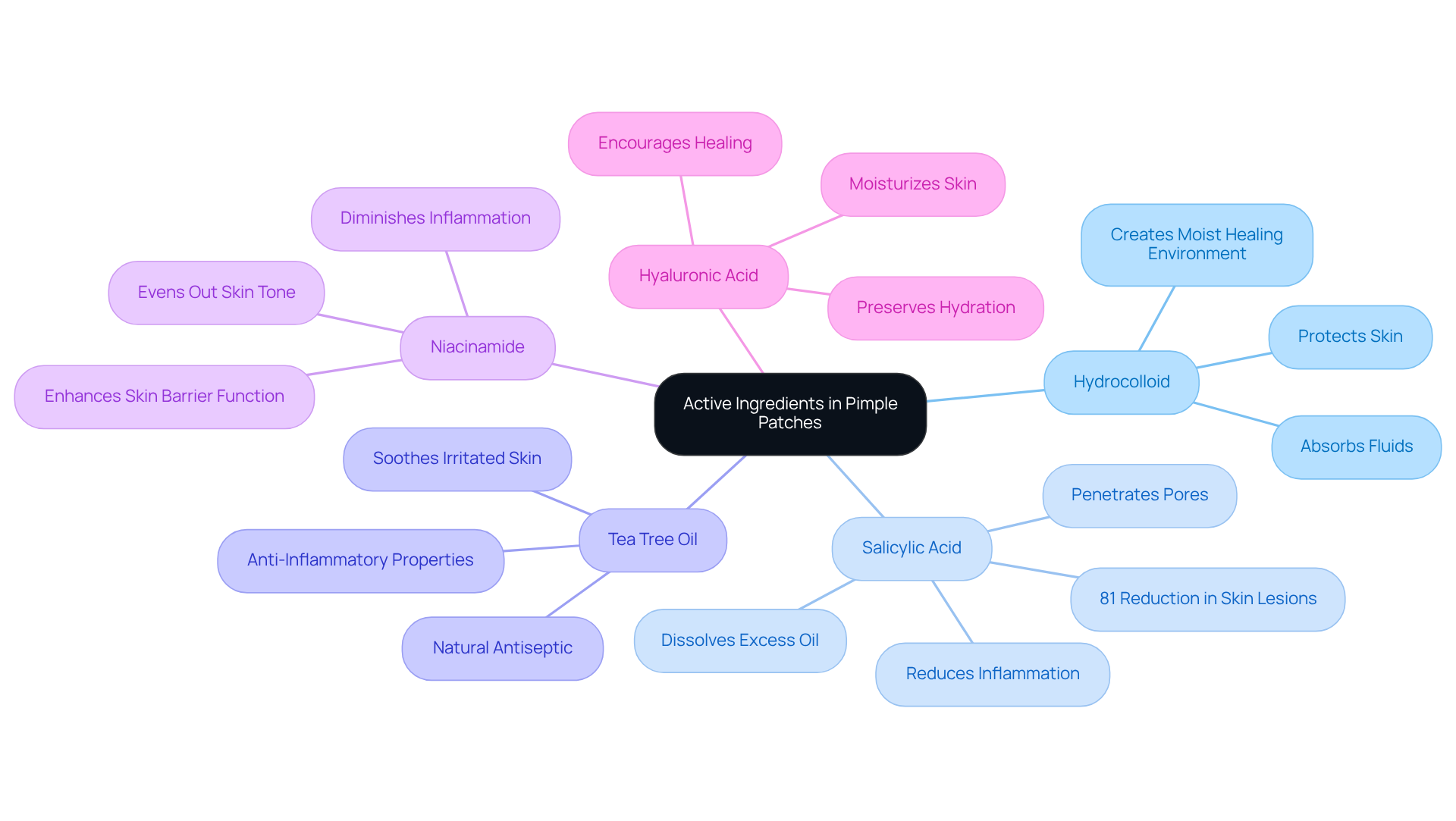 The central node represents the main topic of active ingredients in pimple patches. Each branch shows a specific ingredient, and the sub-branches highlight their benefits. This layout helps you understand how each ingredient contributes to clearer skin.