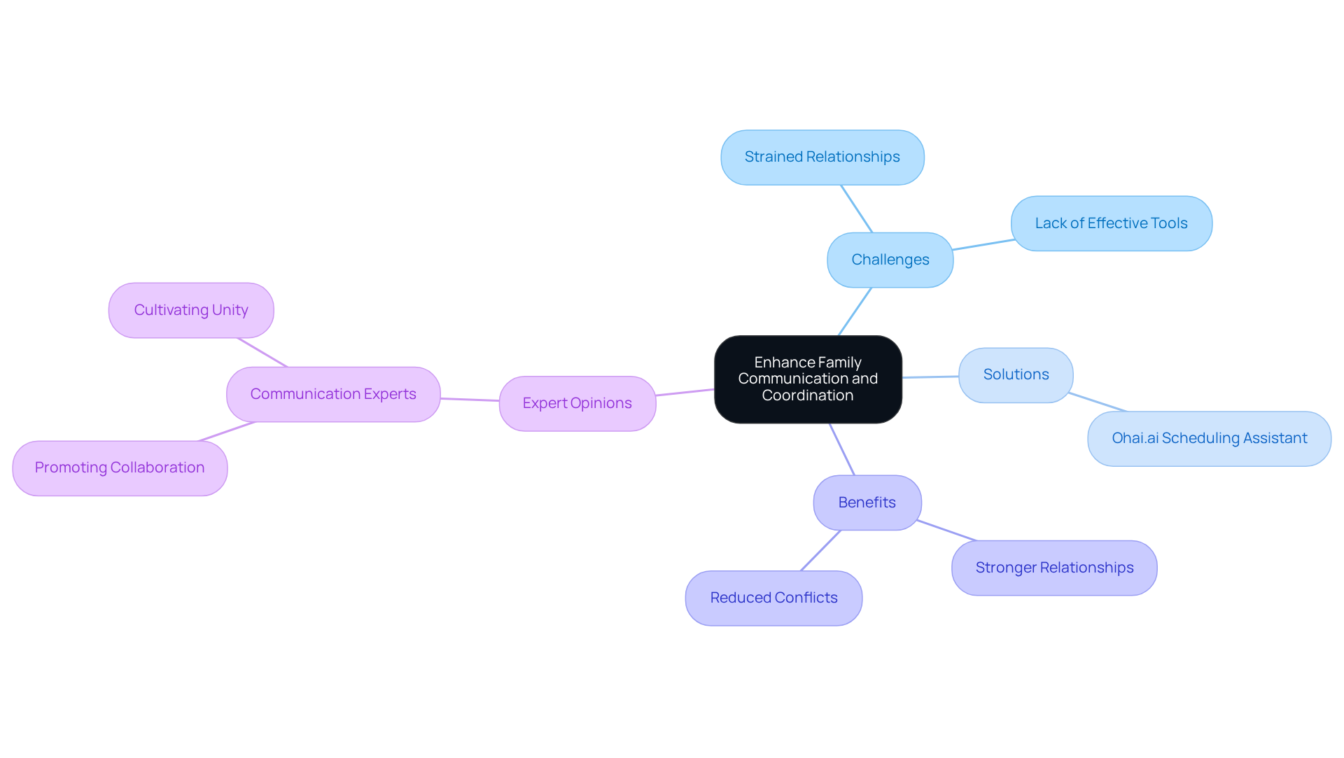 The center represents the main topic, while branches show related challenges, solutions, and benefits. Each color-coded branch helps you quickly identify different aspects of family communication.