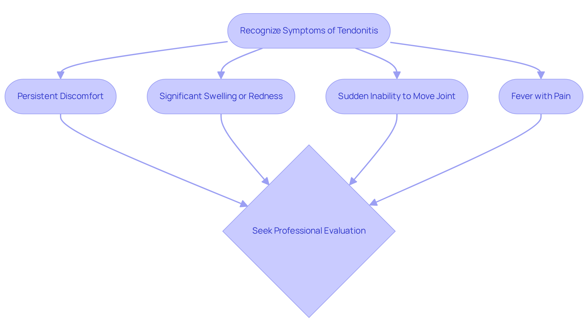 This flowchart helps you understand when to seek medical help for tendonitis. Each symptom leads to the recommendation to get a professional evaluation, ensuring you know when it's time to take action for your health. This flowchart helps you understand when to seek medical help for tendonitis. Each symptom leads to the recommendation to get a professional evaluation, ensuring you know when it's time to take action for your health.