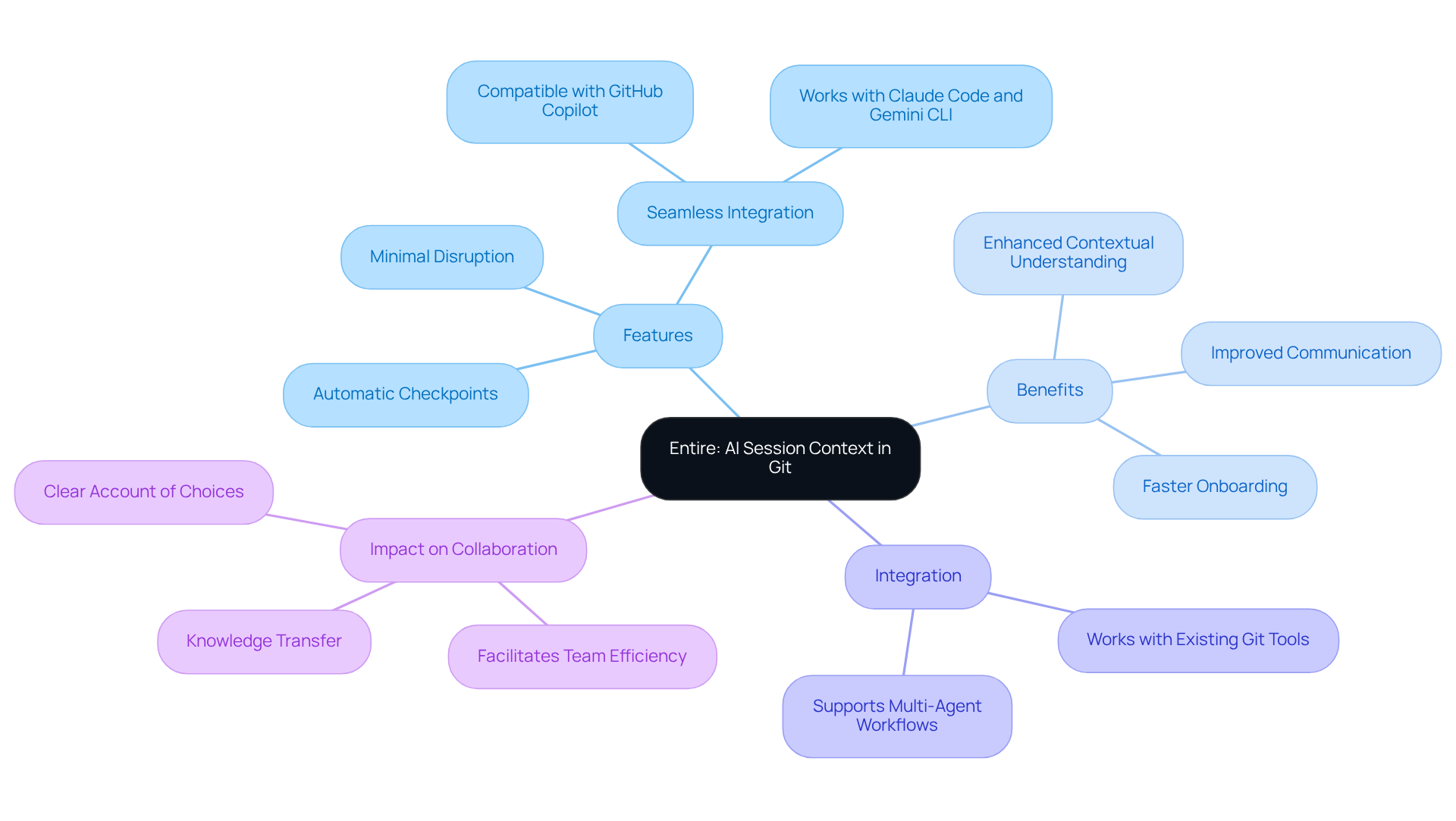 The center represents the Entire tool, with branches showing its features, benefits, and how it integrates with existing tools. Each branch highlights how these aspects contribute to better developer collaboration and decision-making.