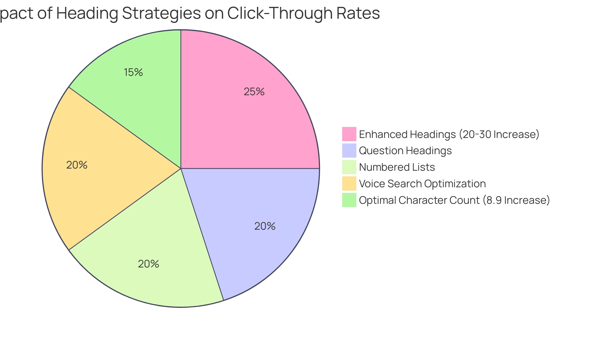 Each segment represents a heading strategy, showing its proportionate influence on user engagement based on CTR statistics.