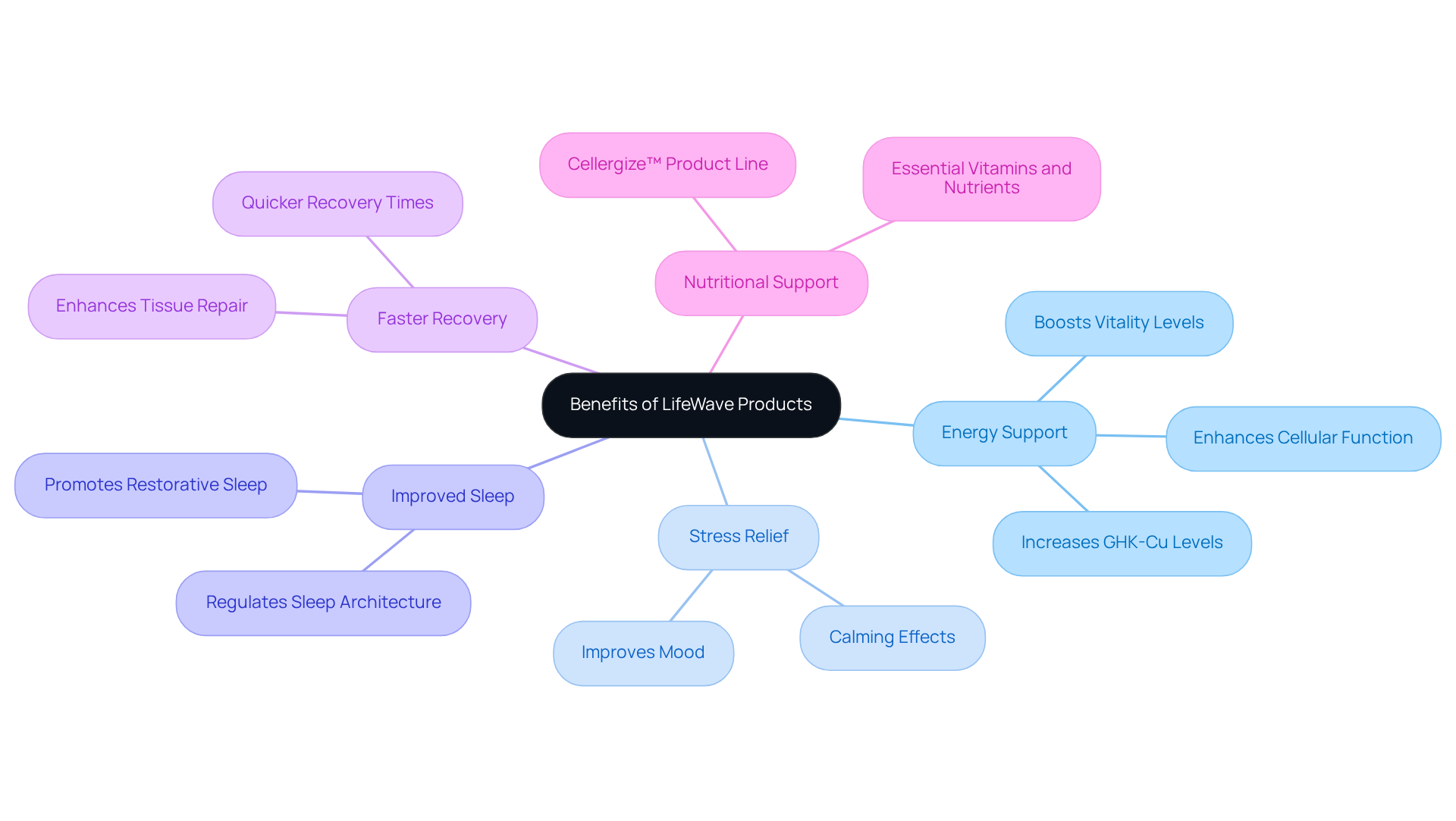 This mindmap shows how LifeWave products enhance wellness. Start at the center with the main theme, then explore each branch to see specific benefits and how they relate to ingredients and effects. This mindmap shows how LifeWave products enhance wellness. Start at the center with the main theme, then explore each branch to see specific benefits and how they relate to ingredients and effects.