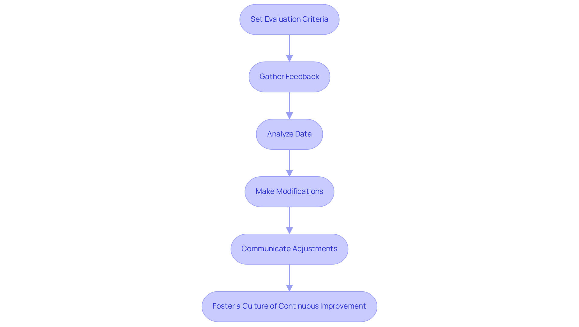 Each box represents a step in the process of evaluating and refining the Position Coordination Framework. Follow the arrows to see how each step connects and leads to the next, ensuring a comprehensive approach to continuous improvement.