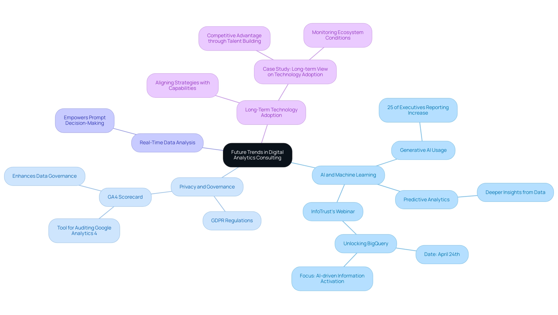 Each branch represents a key trend in digital analytics, with sub-branches providing additional details or examples related to that trend.