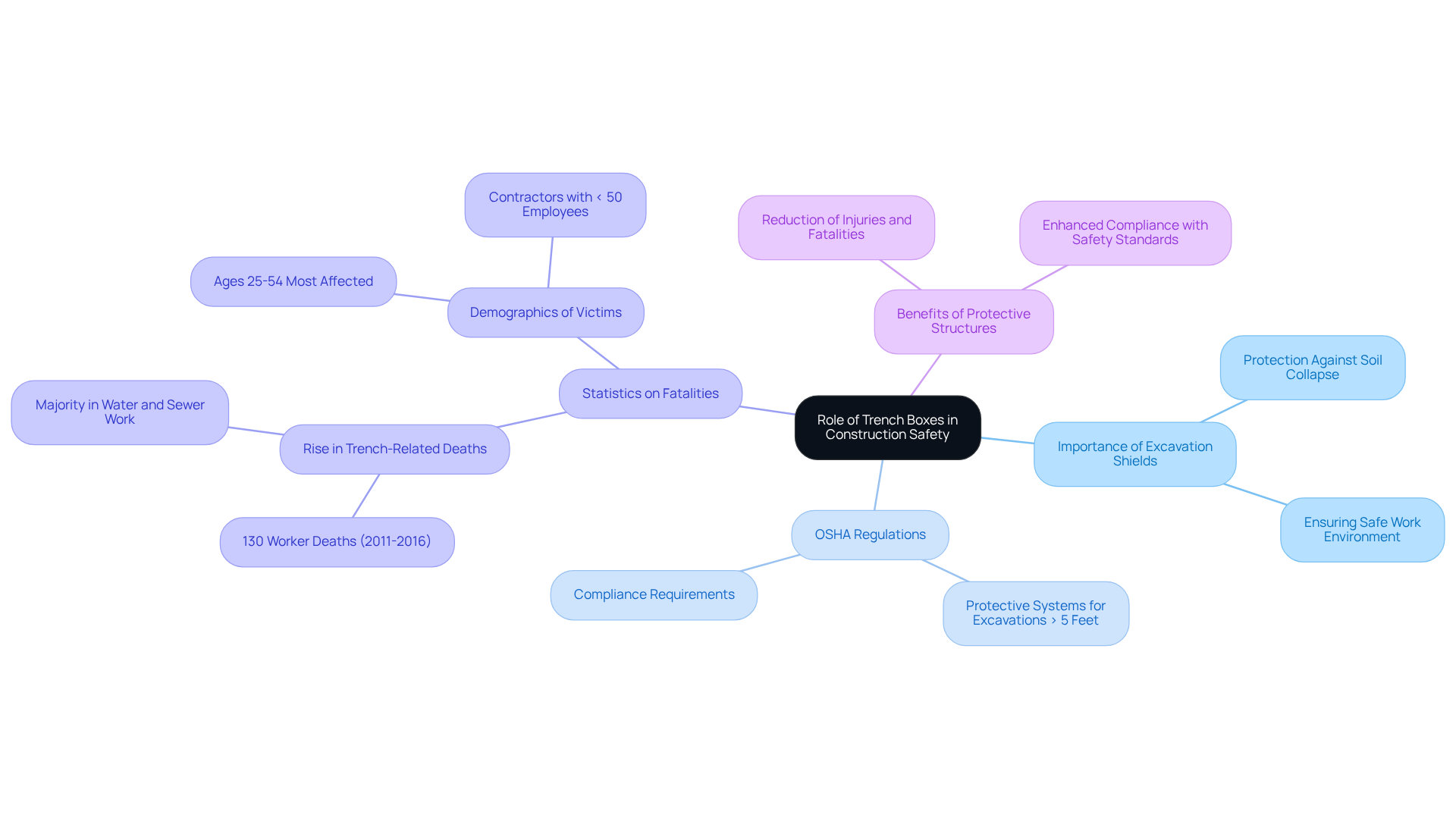This mindmap illustrates how trench boxes play a crucial role in construction safety. Start at the center with the main topic, then explore the branches to see how they relate to safety measures, regulations, and the importance of these devices in preventing accidents.