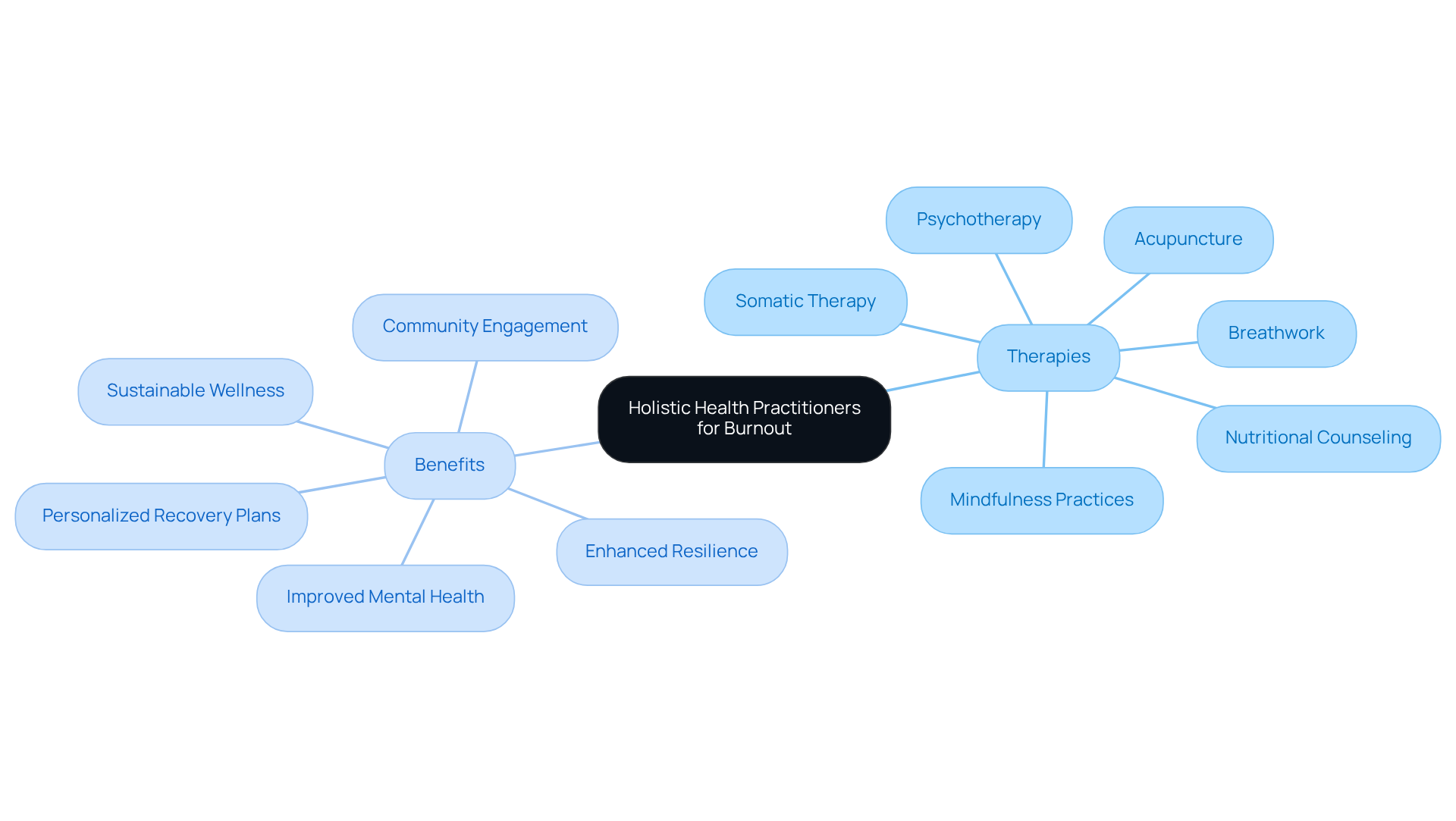 The central node represents holistic health practitioners, while the branches show different therapies they use to help with burnout. Each therapy is a tool that can aid in recovery and improve overall well-being.