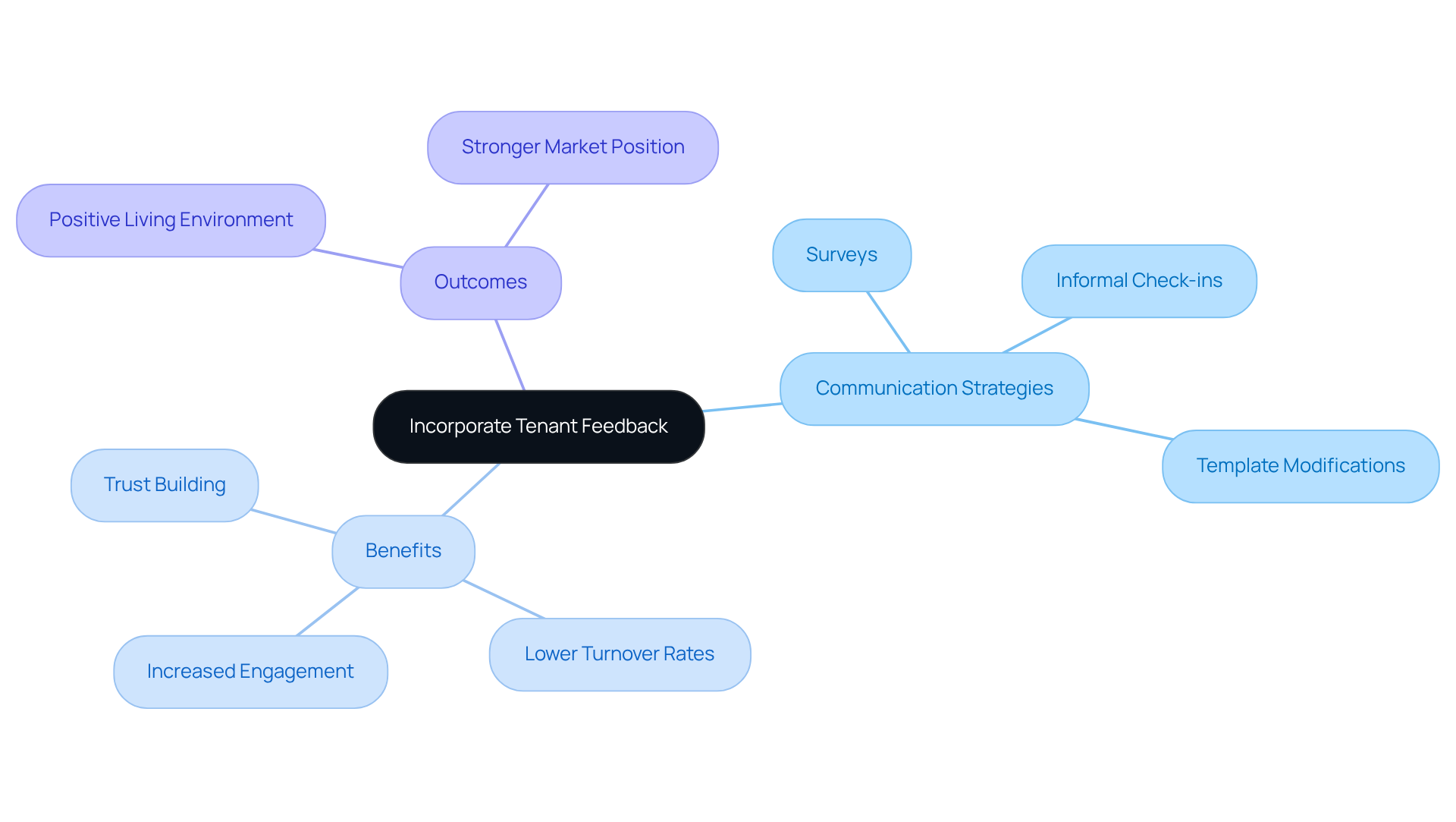 This mindmap illustrates how tenant feedback can shape communication strategies. Start at the center with the main idea, then follow the branches to explore how feedback influences various aspects of property management, leading to a more engaged community.