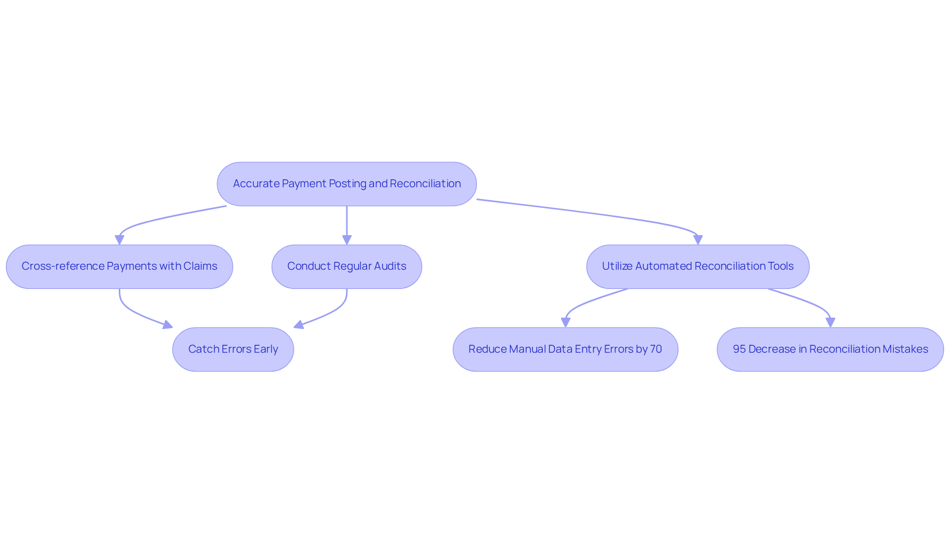 This flowchart illustrates the steps involved in ensuring accurate payment posting and reconciliation. Follow the arrows to see how each step contributes to reducing errors and improving financial accuracy.