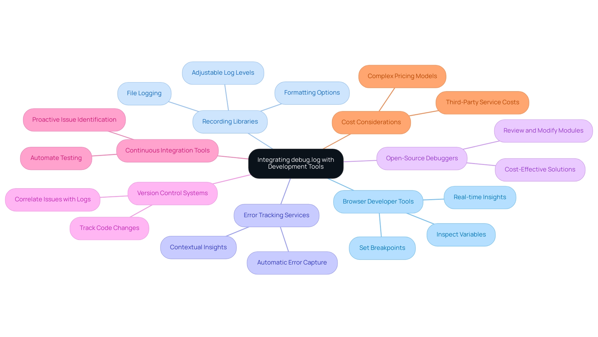 Each branch represents a tool or method for improving debugging, with sub-branches detailing their benefits. Color coding differentiates each main category.