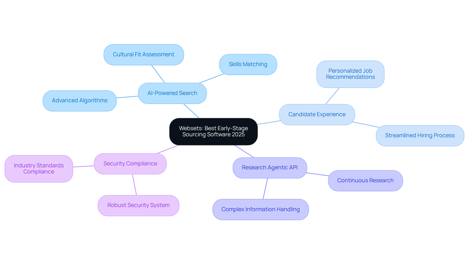 Start with the central idea of Websets being the best sourcing software, then explore the branches to understand its innovative features and how they contribute to talent recruitment.