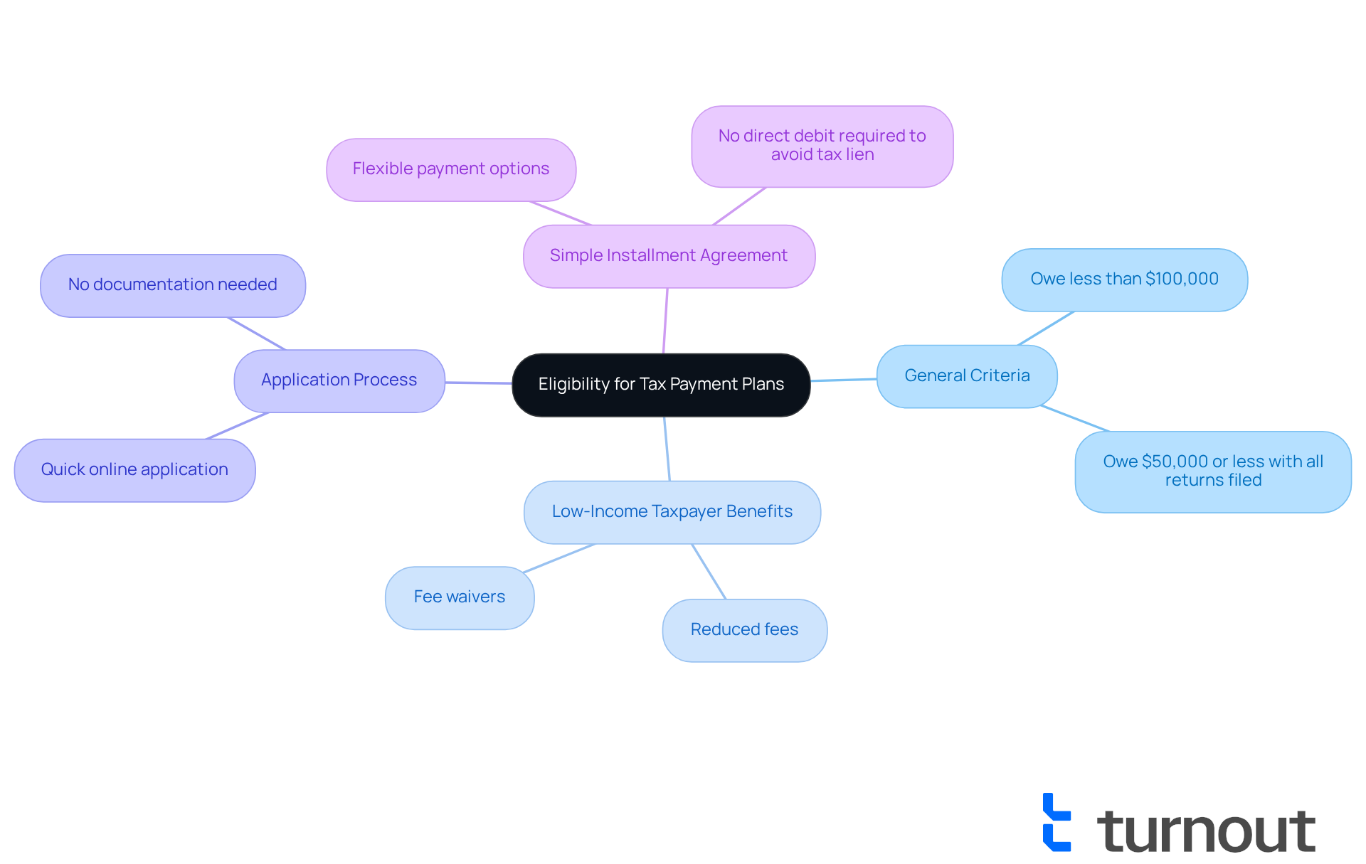 Start at the center with the main topic, then explore each branch to see the specific eligibility requirements and benefits available for different taxpayers.