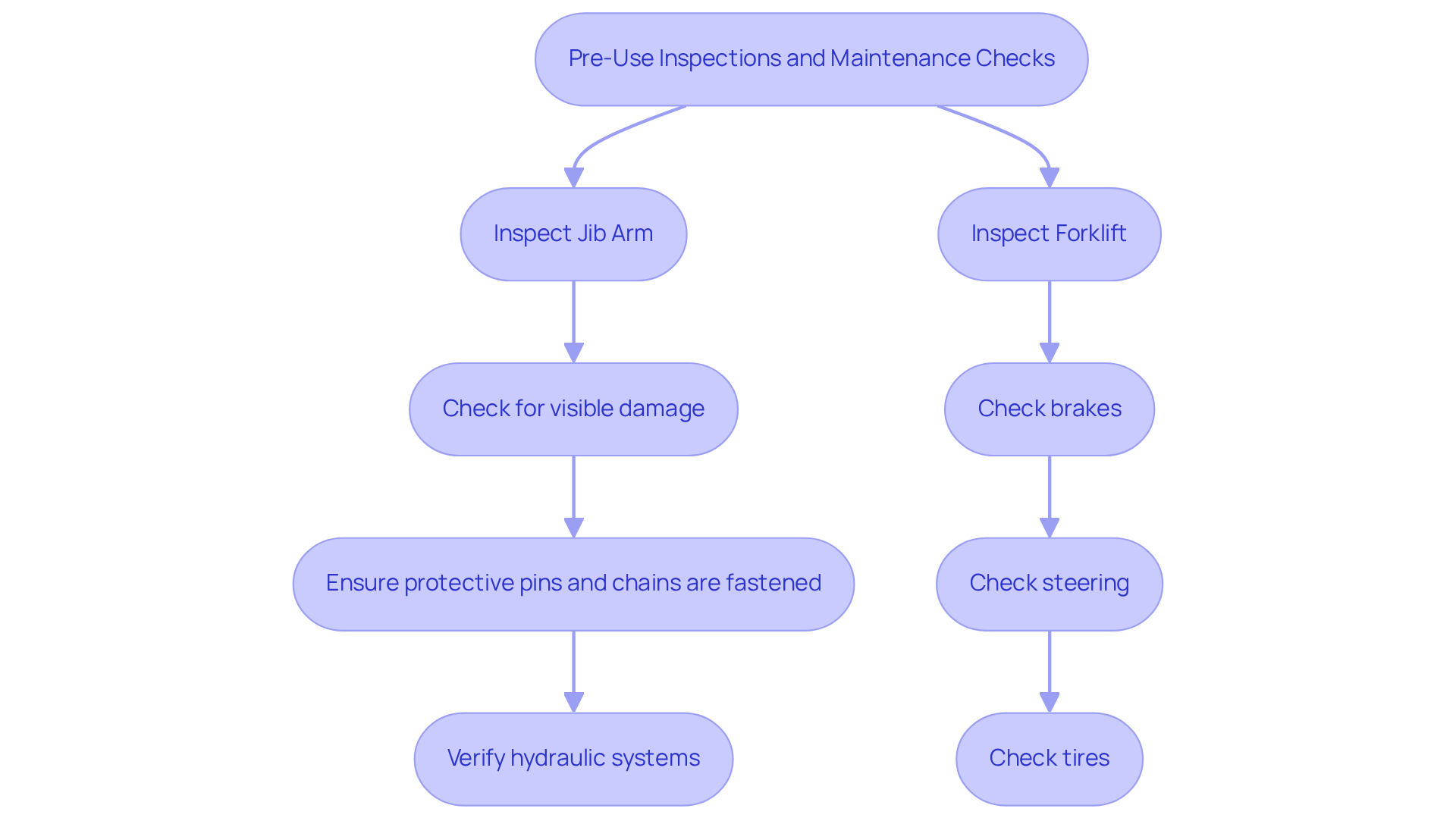 Follow the arrows to see the steps you need to take before using the forklift boom. Each box represents a specific check to ensure safety - the more thorough the checks, the safer the operation!