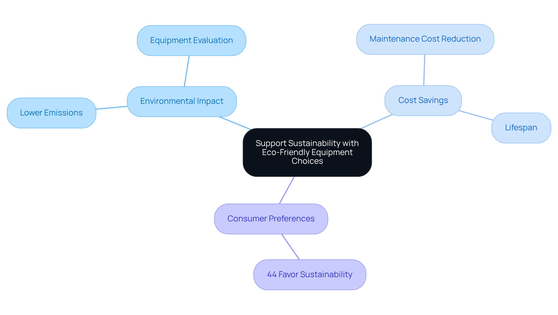 This mindmap shows how choosing electric and hybrid lift trucks supports sustainability. Each branch highlights key benefits: environmental impact, cost savings, and consumer preferences. The central idea connects all these aspects, illustrating the importance of eco-friendly choices in today's market.