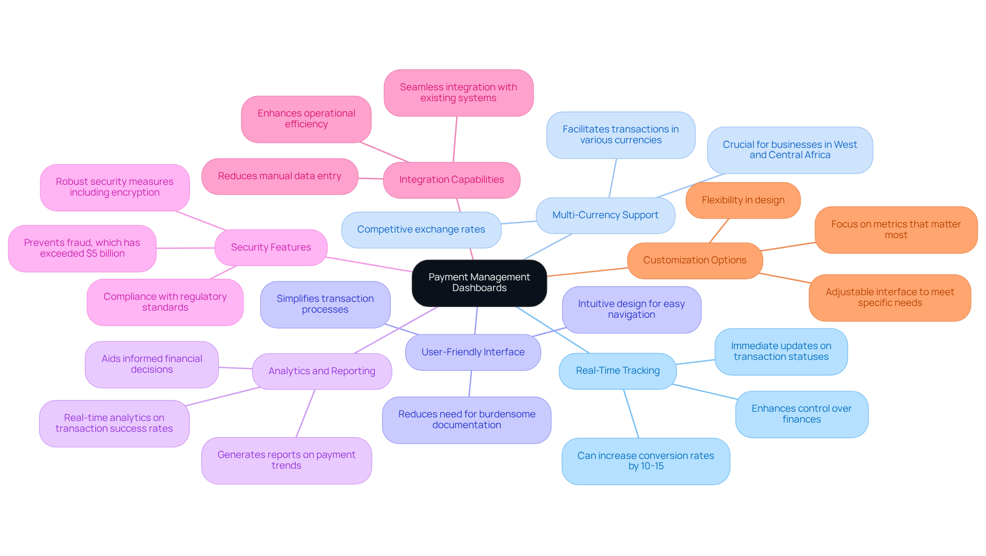 The central node represents the main topic, while each branch highlights a key feature. Sub-points provide additional details about each feature, making it easy to see how they contribute to effective payment management.