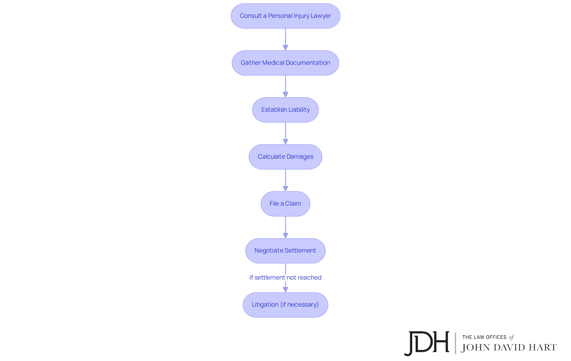 Each box represents a step you need to take in the compensation process. Follow the arrows to see how each step leads to the next, from seeking legal help to potential litigation if necessary.