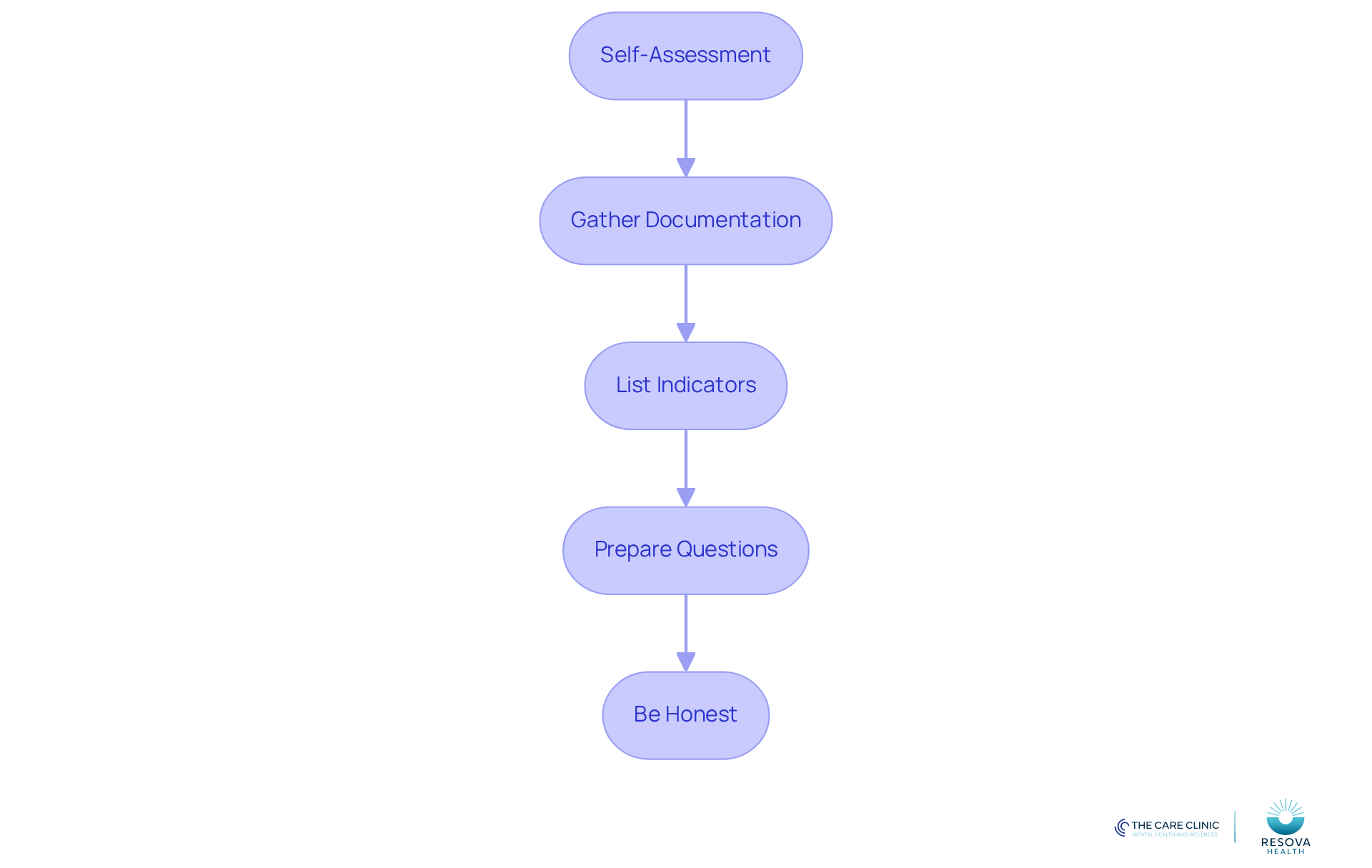 Each box represents a step you need to take before your ADD diagnosis. Follow the arrows to see the order in which you should complete these steps. Each box represents a step you need to take before your ADD diagnosis. Follow the arrows to see the order in which you should complete these steps.