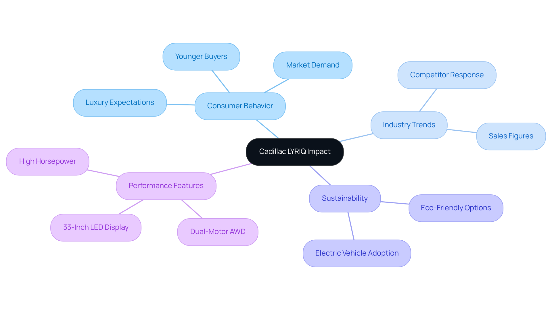 The central node represents the Cadillac LYRIQ's overall impact, while the branches show how it influences consumer preferences and industry dynamics. Each color-coded branch helps you see the different aspects of this influence, making it easier to understand the connections. The central node represents the Cadillac LYRIQ's overall impact, while the branches show how it influences consumer preferences and industry dynamics. Each color-coded branch helps you see the different aspects of this influence, making it easier to understand the connections.