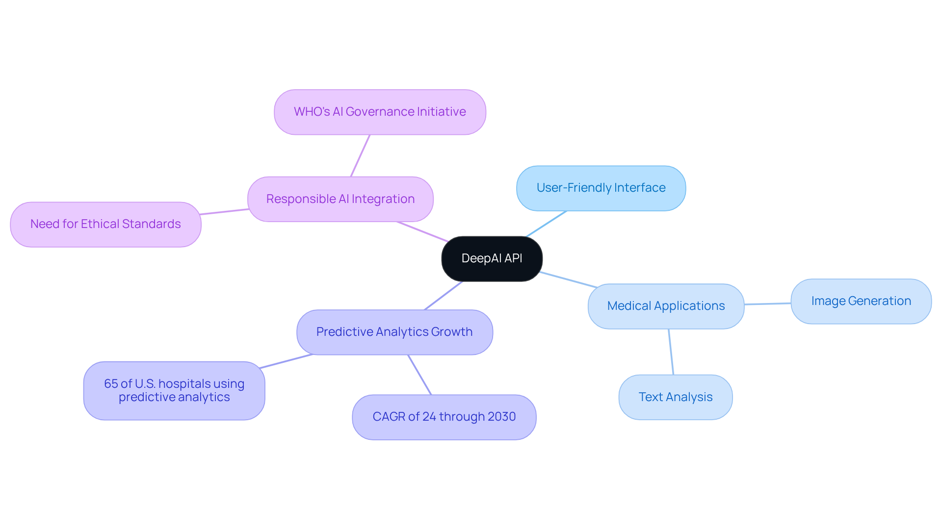 The center represents the DeepAI API, with branches showing its key features and applications. Each branch highlights a different aspect, helping you understand how the API fits into the broader context of AI in healthcare.