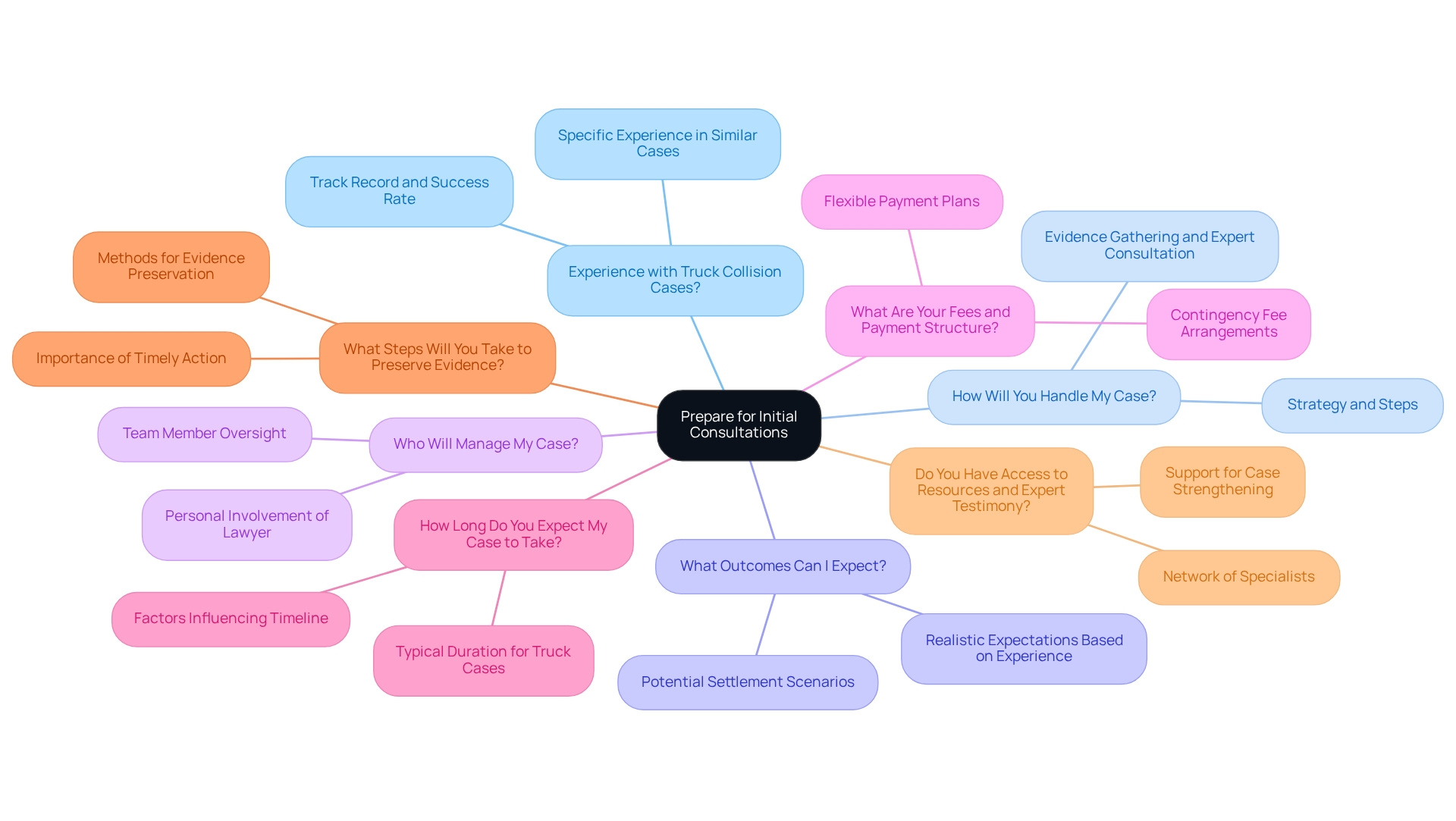 The central node represents the main topic of preparing for consultations, while each branch represents a crucial question to ask. This layout helps you visualize the important considerations when choosing a lawyer for your case.
