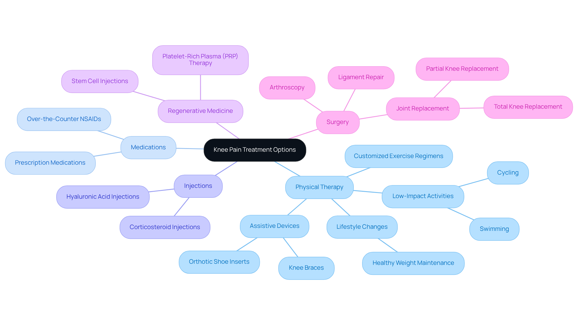 This mindmap starts with the main topic of knee pain treatments in the center. Each branch represents a different treatment category, and the sub-branches provide more details about each option. Follow the branches to explore various ways to manage knee pain effectively. This mindmap starts with the main topic of knee pain treatments in the center. Each branch represents a different treatment category, and the sub-branches provide more details about each option. Follow the branches to explore various ways to manage knee pain effectively.