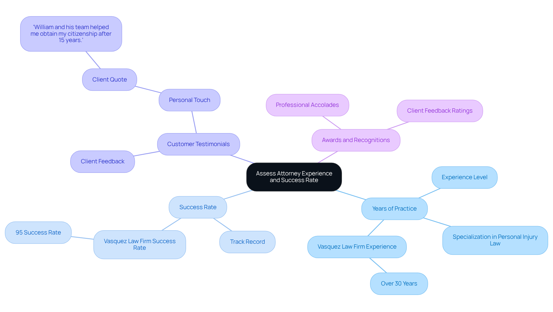 Begin at the center with the main topic, then explore each branch to understand the critical factors that can influence your choice of attorney. Each color represents a different area of consideration, helping you to quickly identify and compare them.