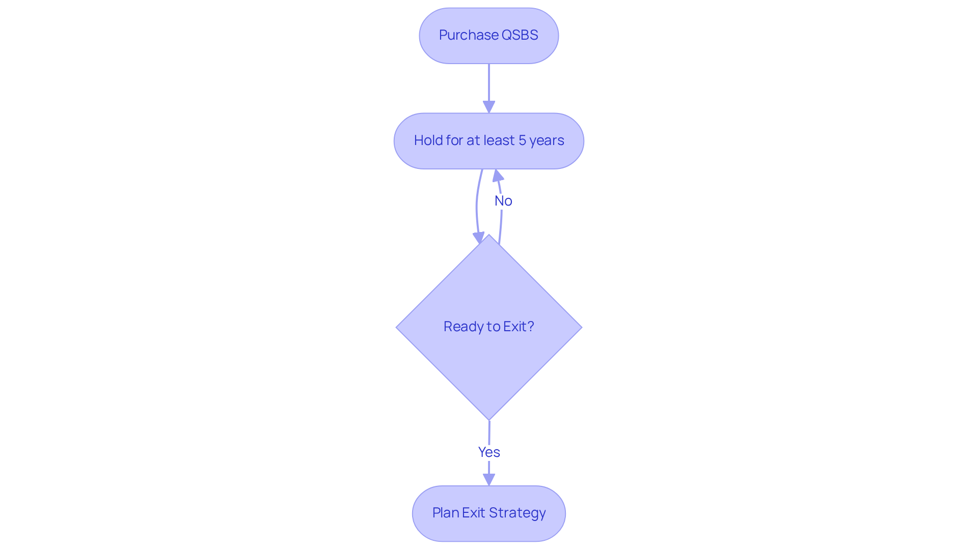 This flowchart guides you through the process of holding your QSBS investment. Start by purchasing the stock, then hold it for five years. Decide when you're ready to exit and plan your strategy accordingly. Each step is crucial for maximizing your tax benefits! This flowchart guides you through the process of holding your QSBS investment. Start by purchasing the stock, then hold it for five years. Decide when you're ready to exit and plan your strategy accordingly. Each step is crucial for maximizing your tax benefits!