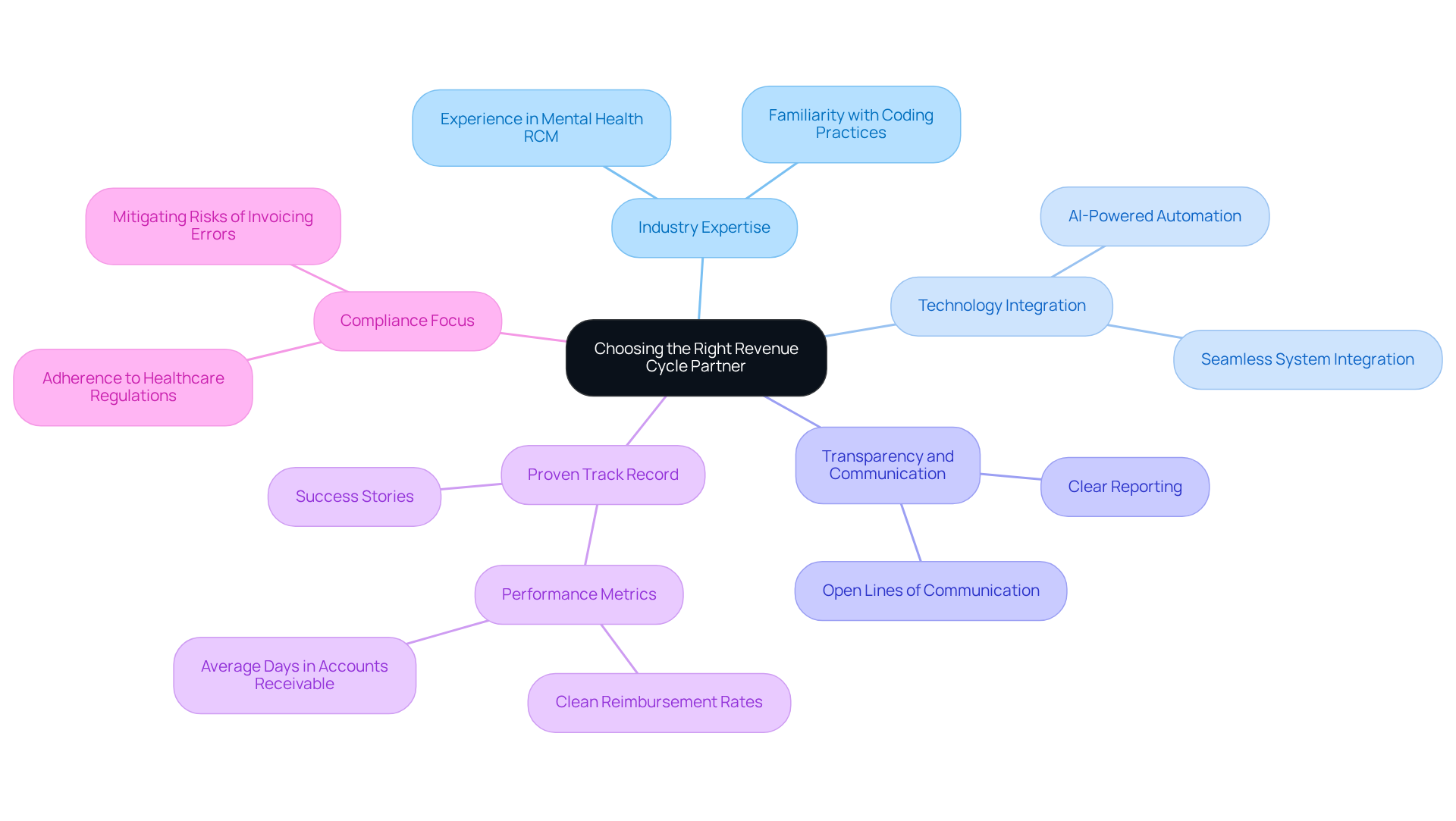 This mindmap helps you visualize the important factors to consider when selecting a revenue cycle management partner. Each branch represents a key area to evaluate, and the sub-branches provide more details on what to look for in each area. This mindmap helps you visualize the important factors to consider when selecting a revenue cycle management partner. Each branch represents a key area to evaluate, and the sub-branches provide more details on what to look for in each area.