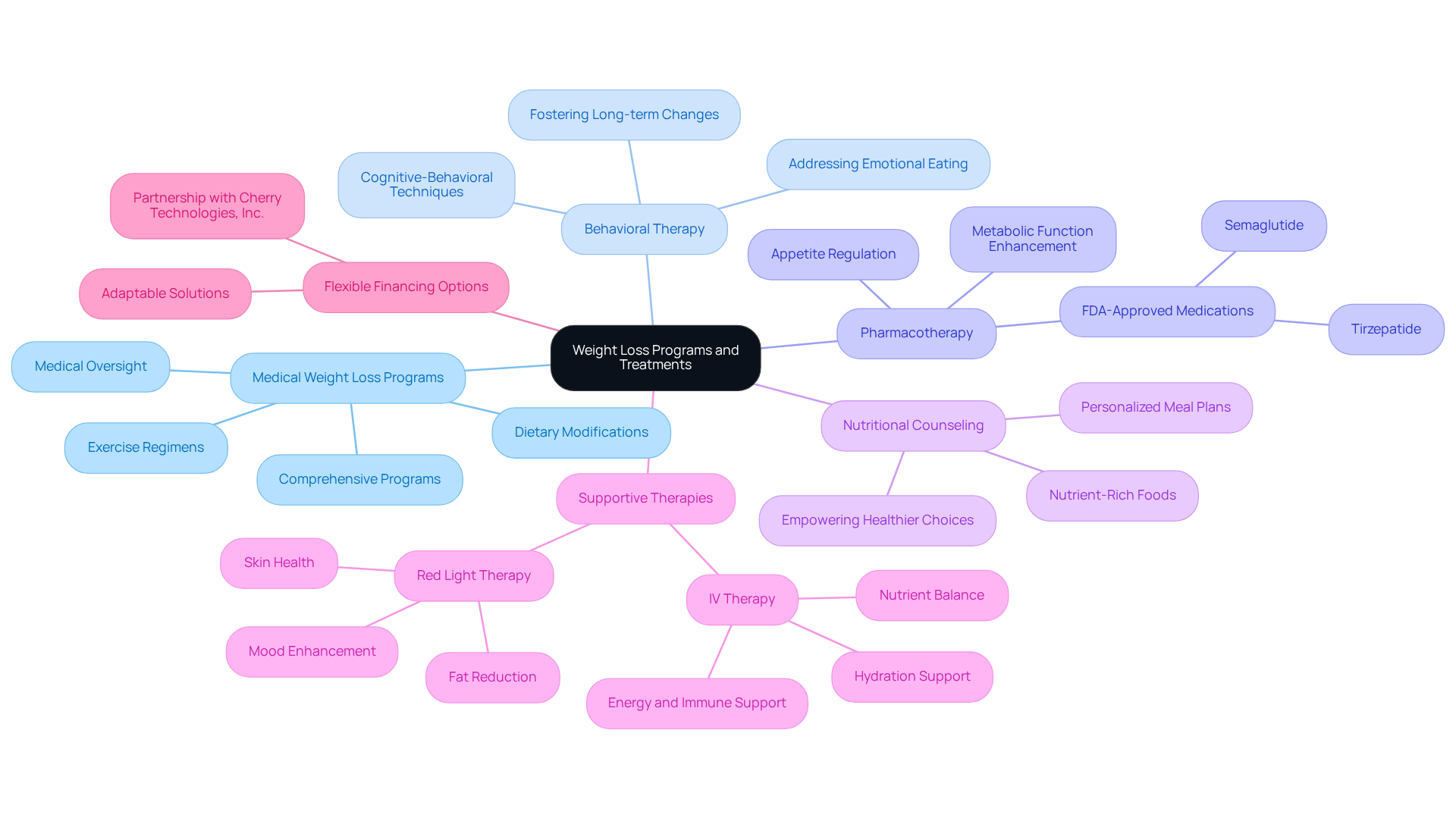 This mindmap starts with the main topic of weight loss programs at CT Health Management & Beyond. Each branch represents a different type of program or treatment available, helping you see all the options at a glance. Follow the branches to explore specific details about each program.