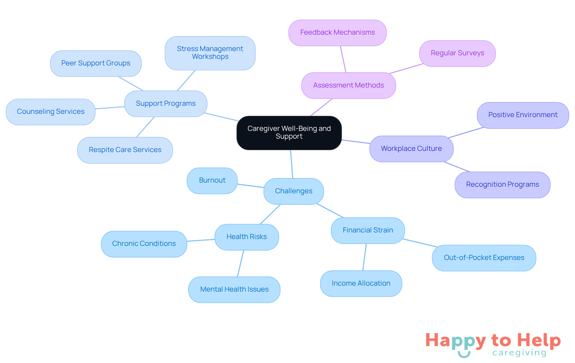 The center represents the main focus on caregiver well-being, with branches showing the challenges they face and the support available. Each color-coded branch highlights different strategies and resources to enhance caregiver support.
