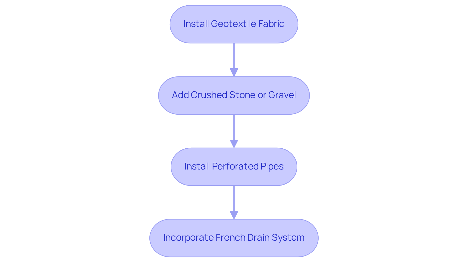 Each box represents a step in the drainage installation process. Follow the arrows to see the order in which to complete each step for optimal water management under artificial turf.