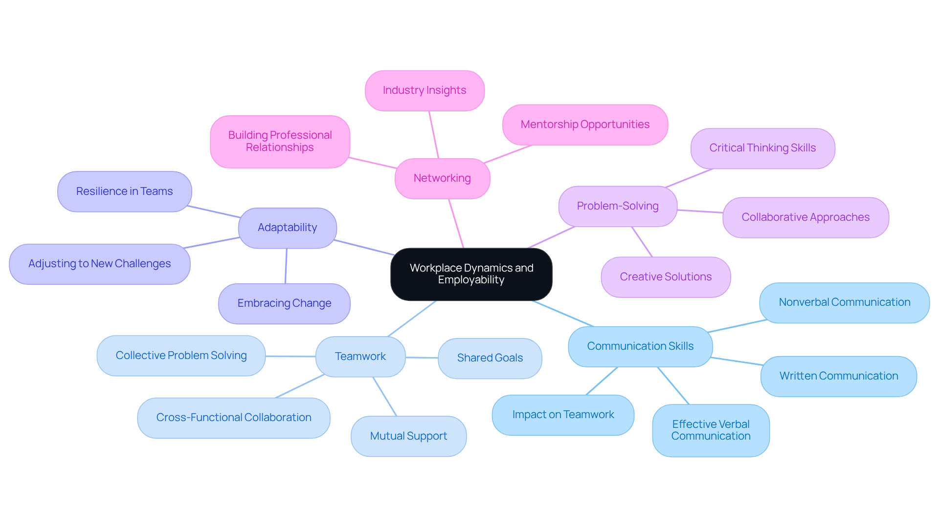 The center shows the main theme of improving employability, and each branch represents a crucial skill. Explore the sub-branches to understand the finer points and importance of each skill in the workplace. The center shows the main theme of improving employability, and each branch represents a crucial skill. Explore the sub-branches to understand the finer points and importance of each skill in the workplace.
